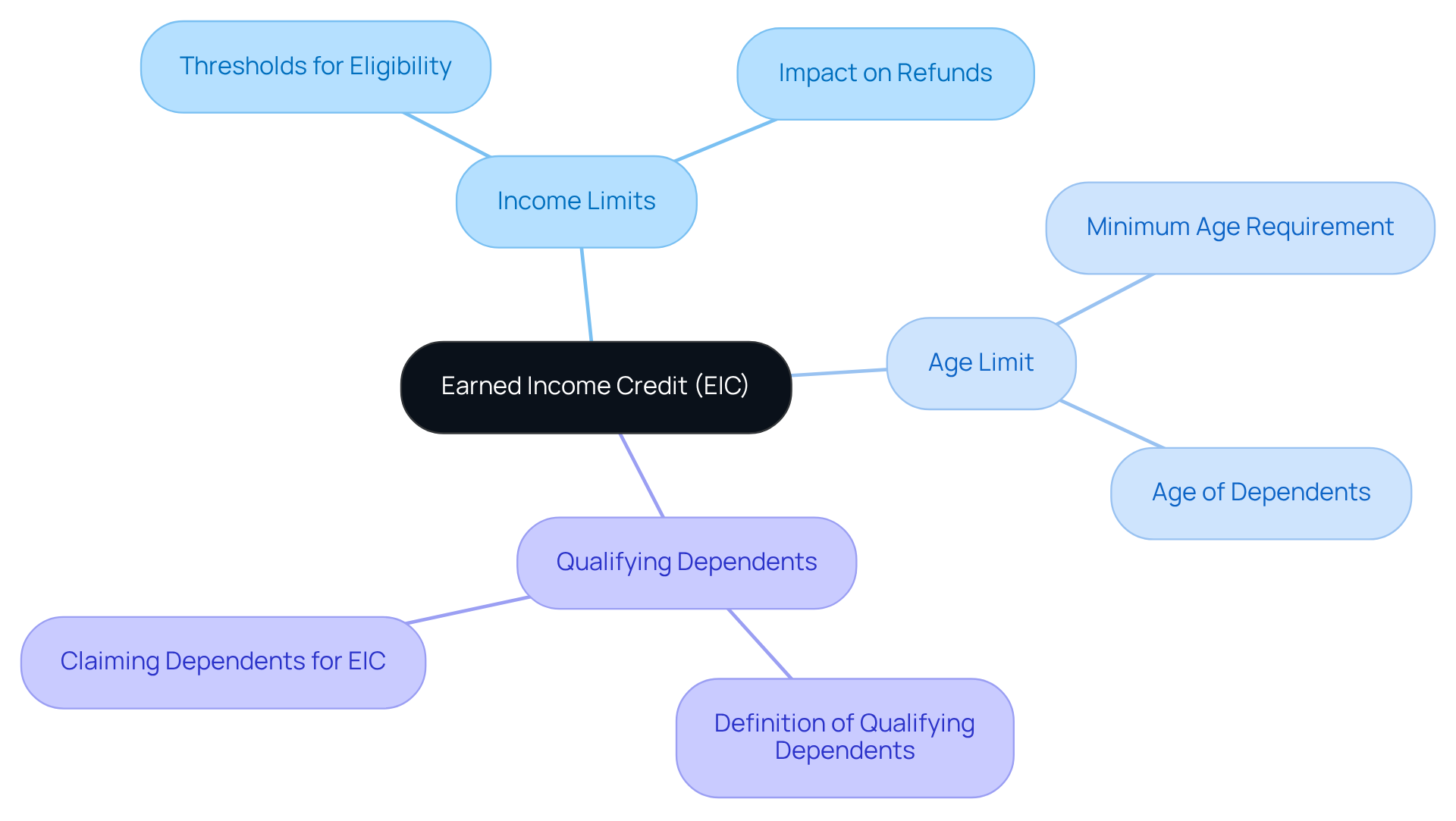10 Key Age Limits for Earned Income Credit Every Young Parent Should Know -  Bright Advisers