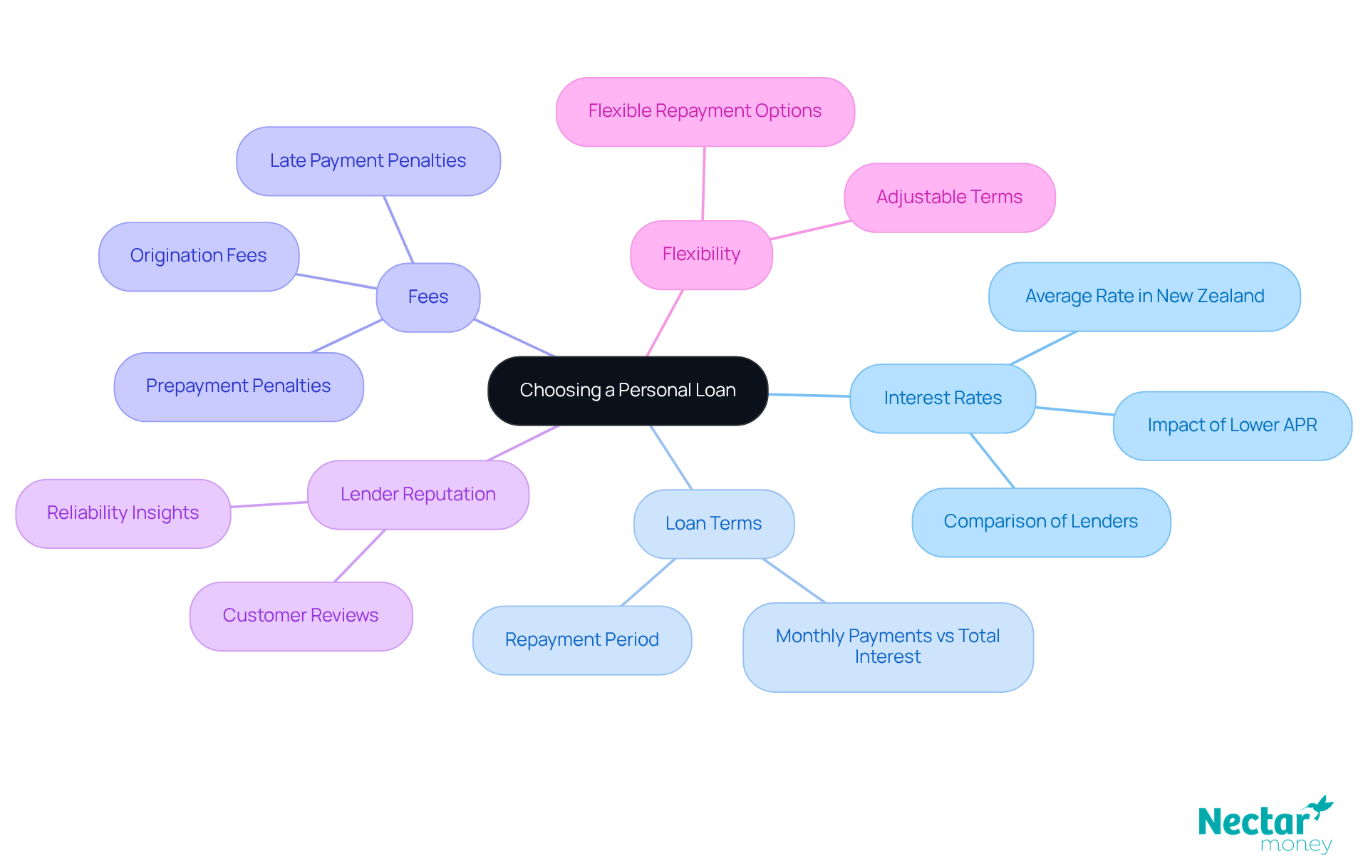 The center represents the main decision of choosing a personal loan, while the branches show the important factors to consider. Each factor can have its own details, helping you understand what to look for. The center represents the main decision of choosing a personal loan, while the branches show the important factors to consider. Each factor can have its own details, helping you understand what to look for.