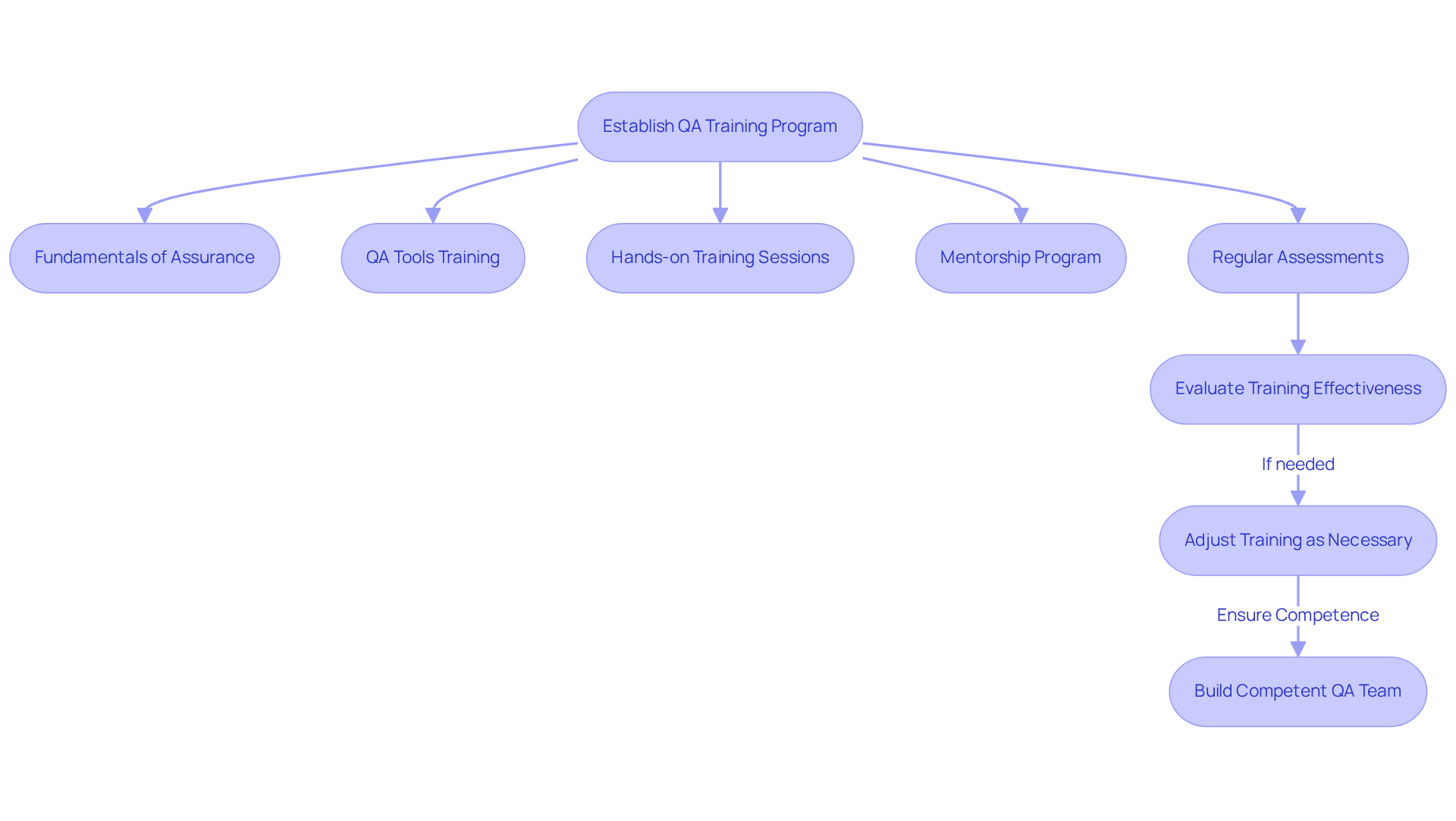 This flowchart outlines the steps to train and integrate staff for effective QA practices. Start at the top with the main goal, then follow the arrows to see how each component contributes to building a strong QA team.