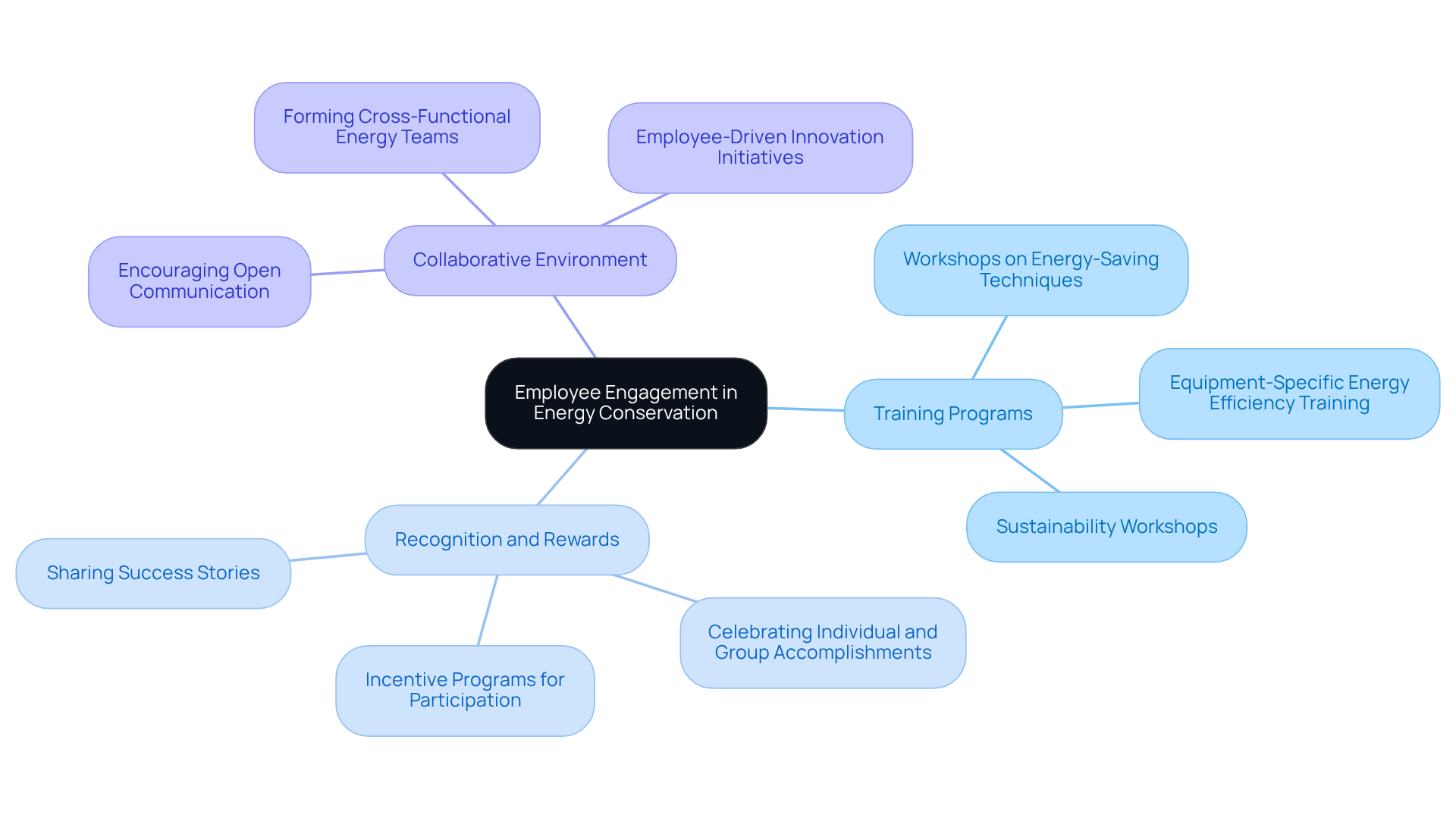 The central node represents the main topic, while the branches illustrate key strategies for engaging employees in energy conservation. Each sub-branch provides specific actions that support the main strategies. The central node represents the main topic, while the branches illustrate key strategies for engaging employees in energy conservation. Each sub-branch provides specific actions that support the main strategies.