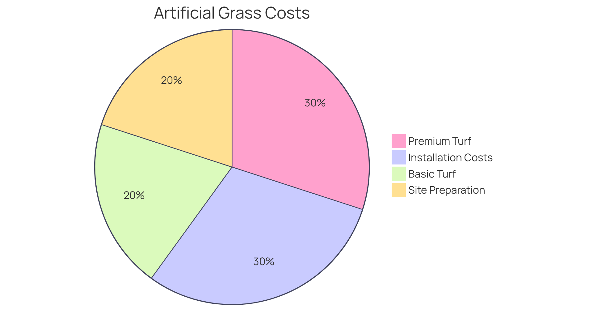 Each segment of the pie shows how much each cost factor contributes to the overall price of installing artificial grass. The larger the segment, the more significant its impact on your total expenses.