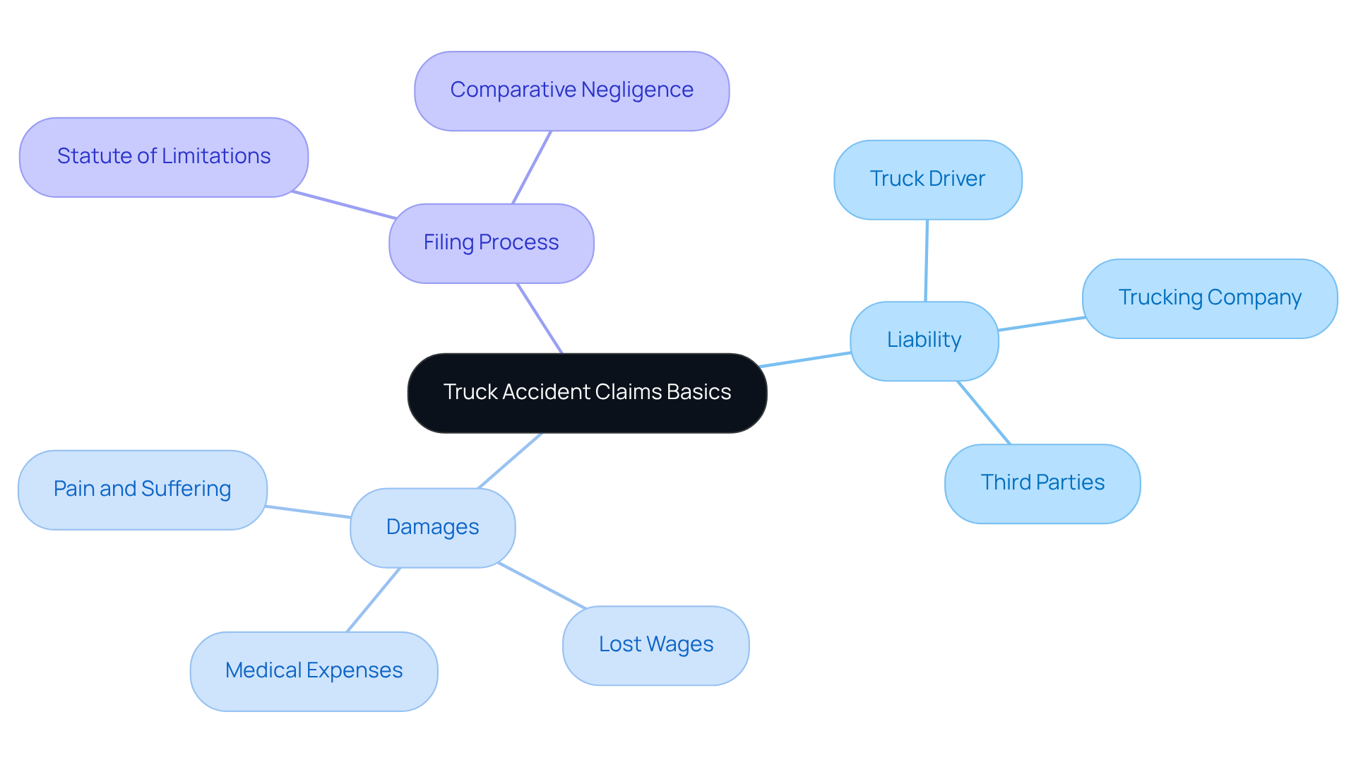 This mindmap helps you navigate the basics of truck accident claims. Start at the center with the main topic, then follow the branches to explore key areas like who is liable, what damages you can claim, and how to file your claim. Each branch breaks down complex information into manageable parts, making it easier to understand your rights and the process.