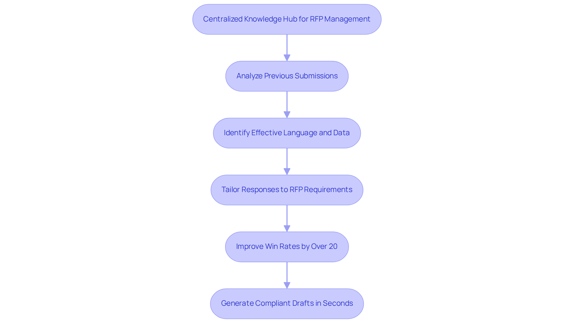 Follow the arrows to see how each step in the process builds on the previous one, leading to better proposal responses and increased win rates.