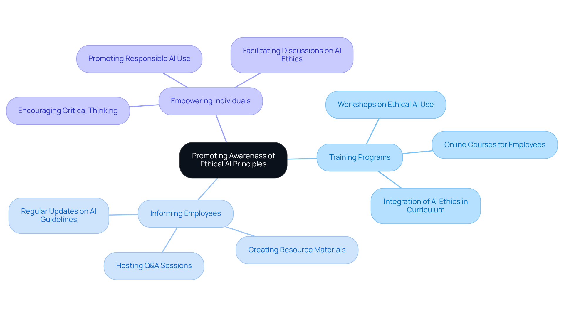 The center represents the main goal of promoting ethical AI awareness, while the branches show the different ways organizations can achieve this through education and training.