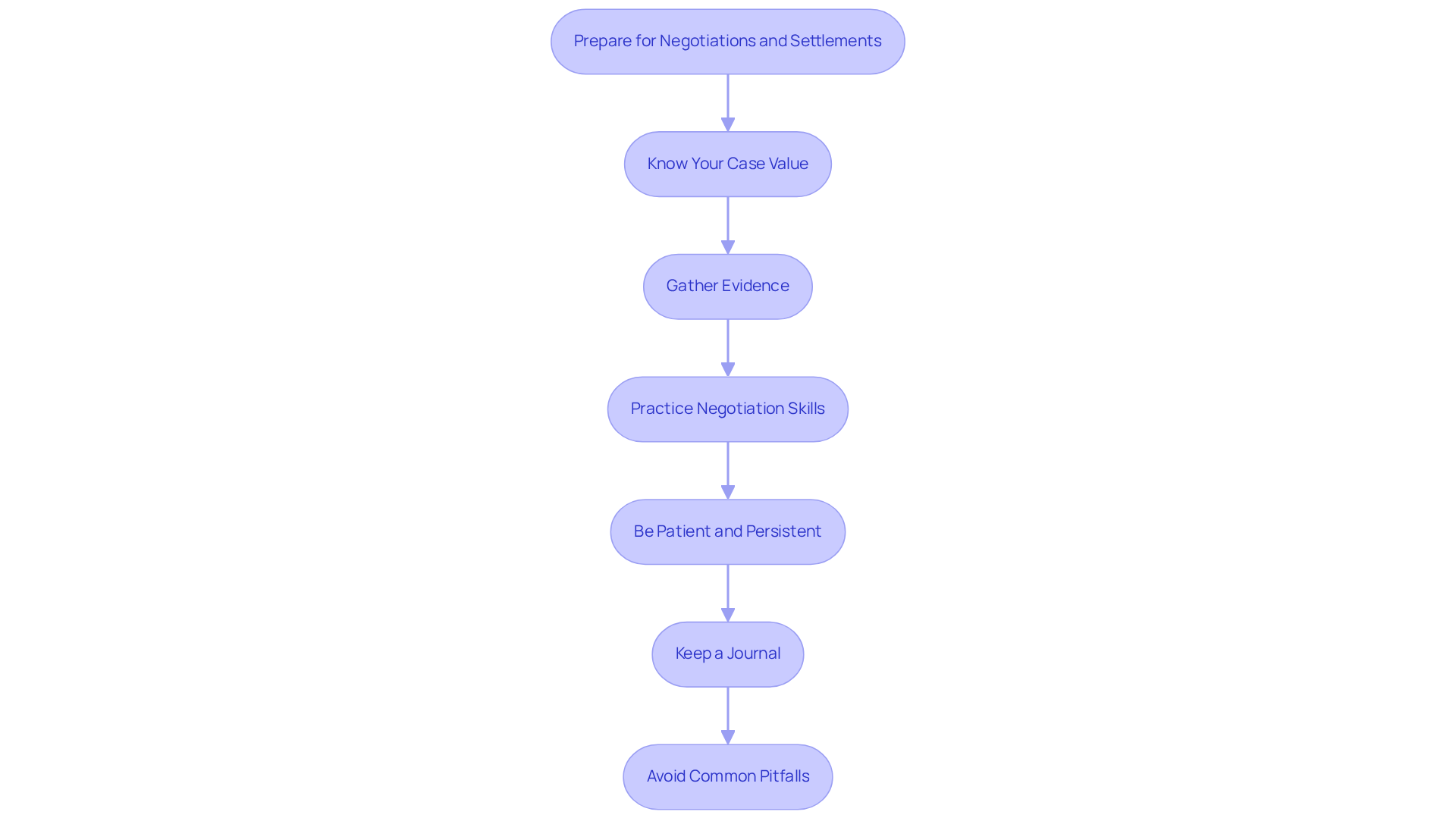 This flowchart outlines the essential steps to take when preparing for negotiations after an accident. Each box represents a key practice to follow, and the arrows show the order in which to approach them. Following these steps can help you secure the compensation you deserve. This flowchart outlines the essential steps to take when preparing for negotiations after an accident. Each box represents a key practice to follow, and the arrows show the order in which to approach them. Following these steps can help you secure the compensation you deserve.