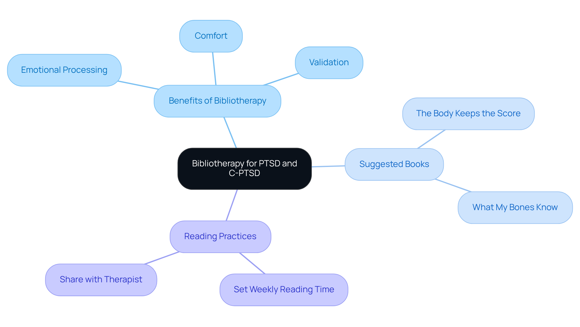 This mindmap illustrates how bibliotherapy can aid in healing from PTSD and C-PTSD. Start at the center with the main idea, then follow the branches to see the benefits, recommended books, and practices that support your journey toward emotional well-being.
