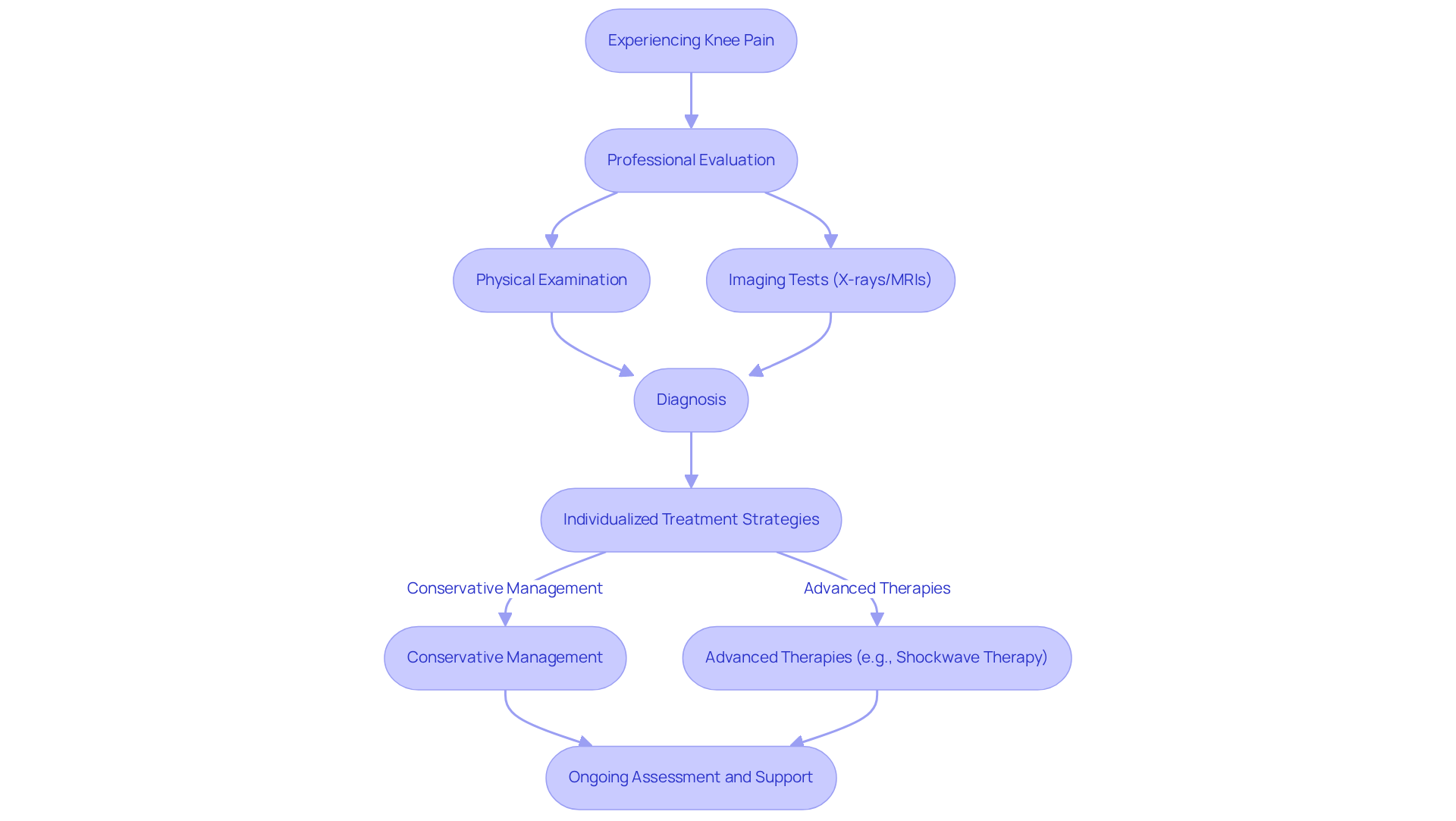 This flowchart illustrates the steps from experiencing knee pain to receiving professional care. Each box represents a stage in the process, guiding you through evaluation, diagnosis, treatment options, and the importance of ongoing support.
