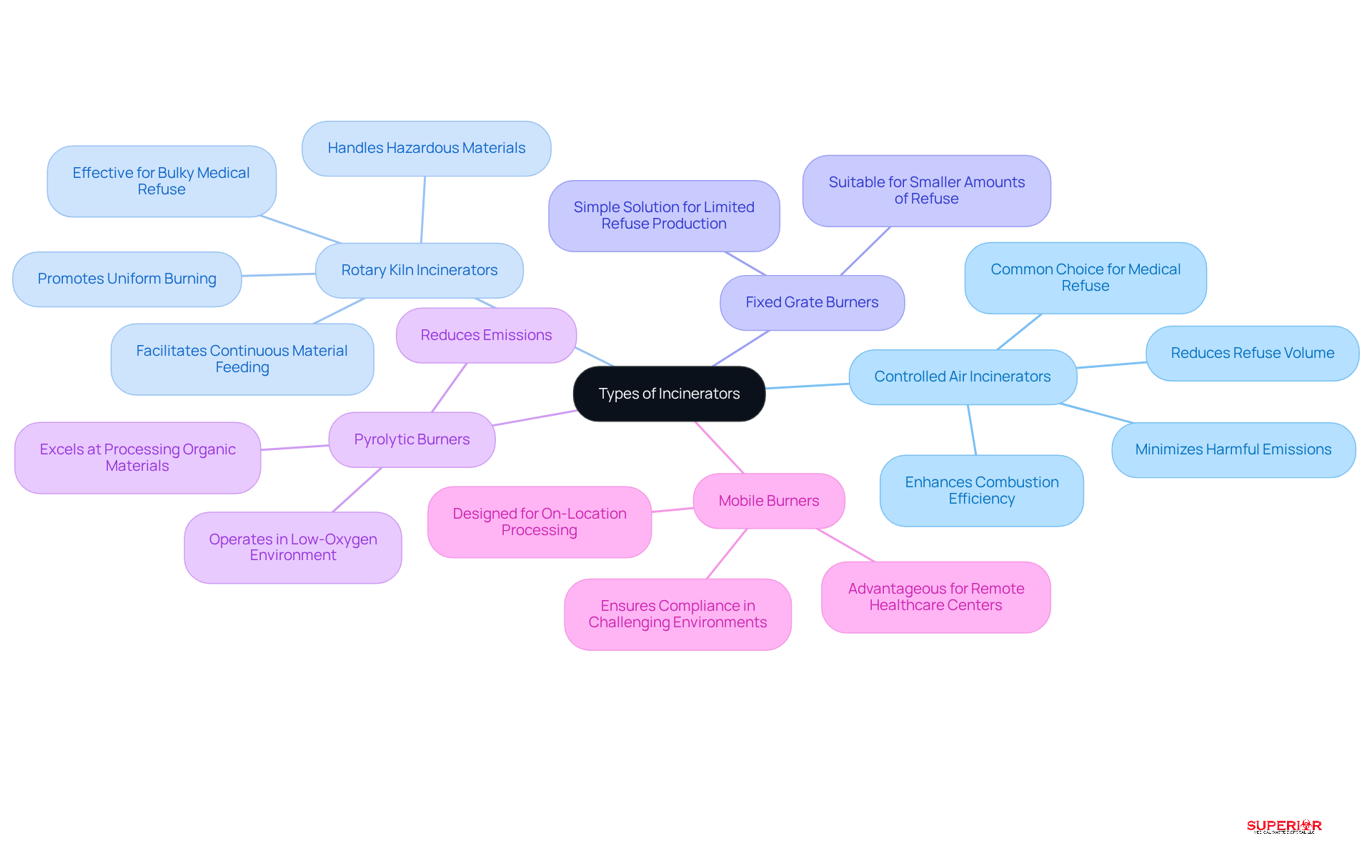 The central node represents the overall topic of incinerators, while each branch shows a specific type. Follow the branches to learn about the unique applications and benefits of each incinerator type. The central node represents the overall topic of incinerators, while each branch shows a specific type. Follow the branches to learn about the unique applications and benefits of each incinerator type.