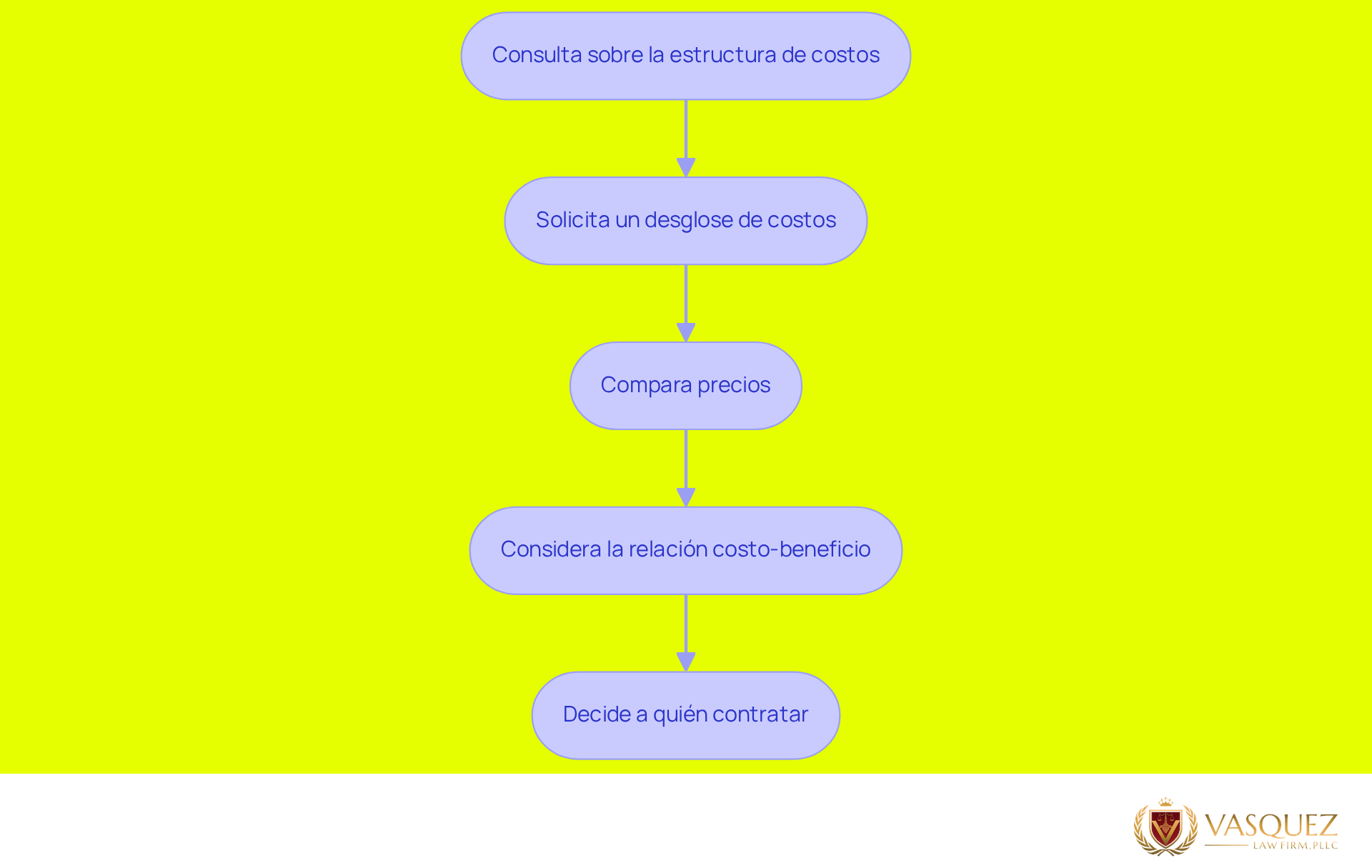 Cada paso en el diagrama representa una acción que debes tomar para entender mejor los costos legales. Sigue las flechas para ver cómo avanzar de un paso al siguiente.
