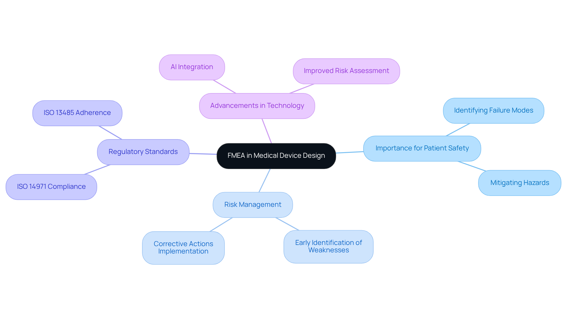 This mindmap starts with FMEA at the center, branching out to show its critical roles in safety, risk management, compliance, and technological advancements. Each branch represents a key aspect of FMEA, helping you understand how they connect and contribute to better medical device design.