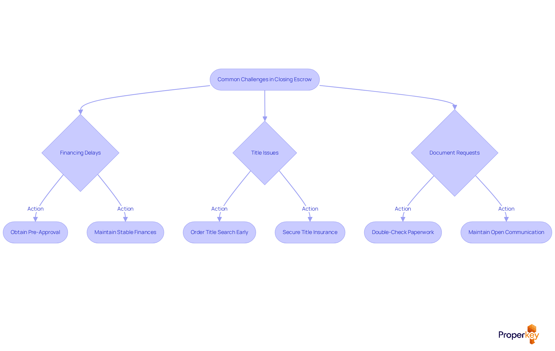 This flowchart shows the common challenges faced when closing escrow and the proactive steps you can take to address them. Follow the arrows to see how each challenge connects to its solutions, helping you navigate the process smoothly.