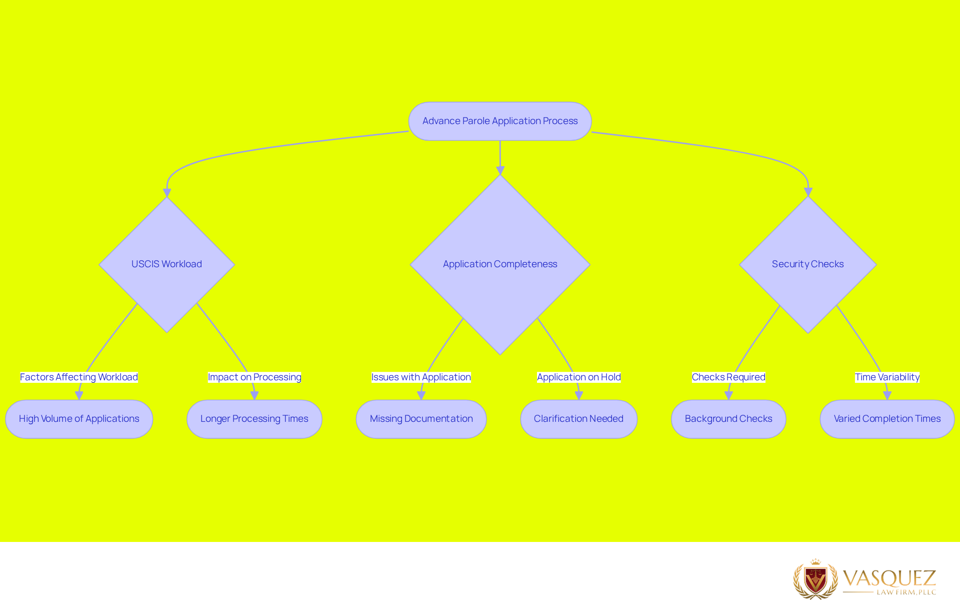 This flowchart outlines the steps and factors involved in processing an Advance Parole application. Each branch represents a key area that can affect how long your application takes. Follow the arrows to see how each factor connects to the overall process.