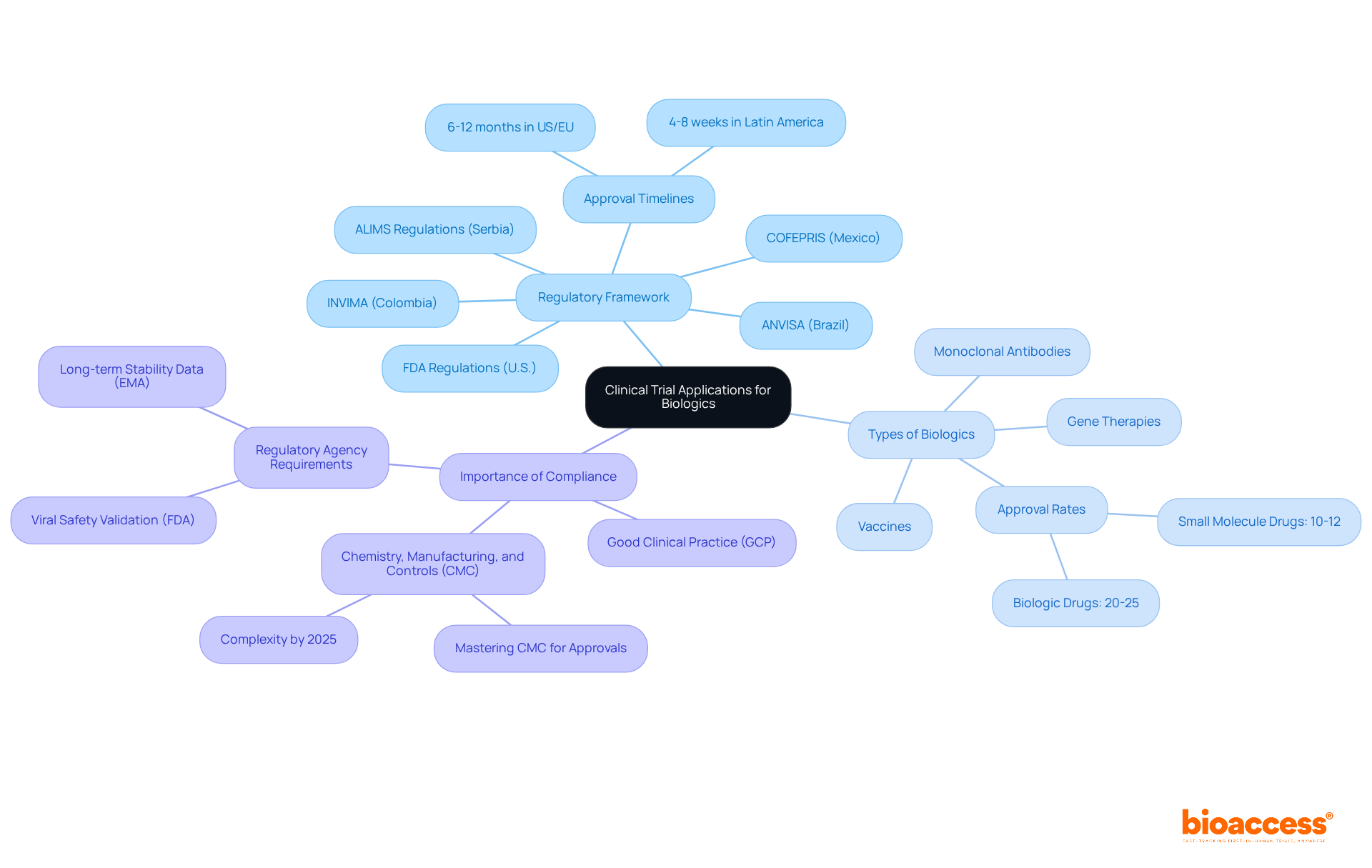 The central node represents the main topic, while the branches show key areas of focus. Each sub-branch provides more detail, helping you understand the complexities of the CTA submission process.