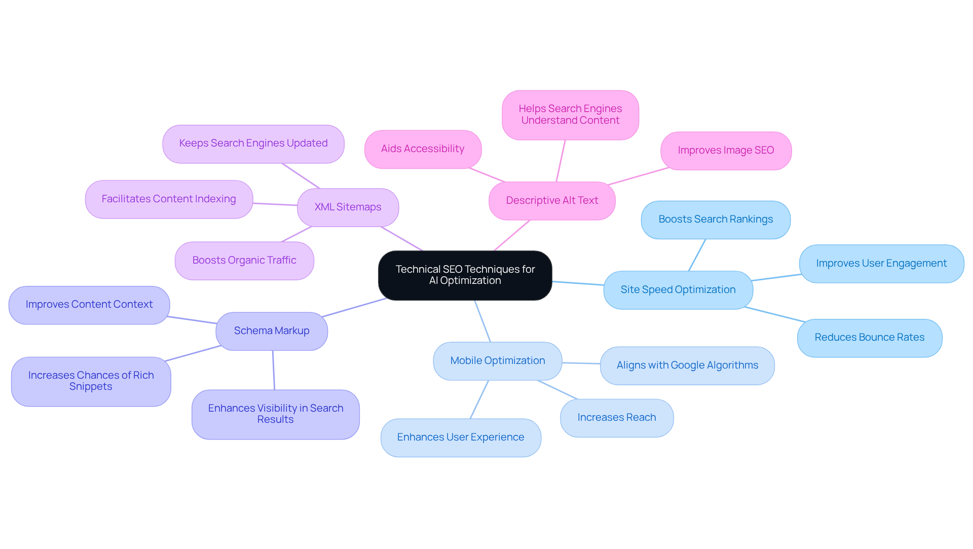 The central node represents the main topic, while each branch shows a specific technique. Follow the branches to discover the benefits and importance of each technique in optimizing AI content.