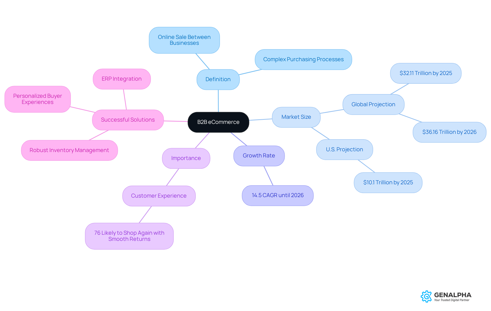 The central node represents the core concept of B2B eCommerce, while the branches show different aspects like market size and key features. Each color-coded branch helps you see how these ideas connect to the main topic.