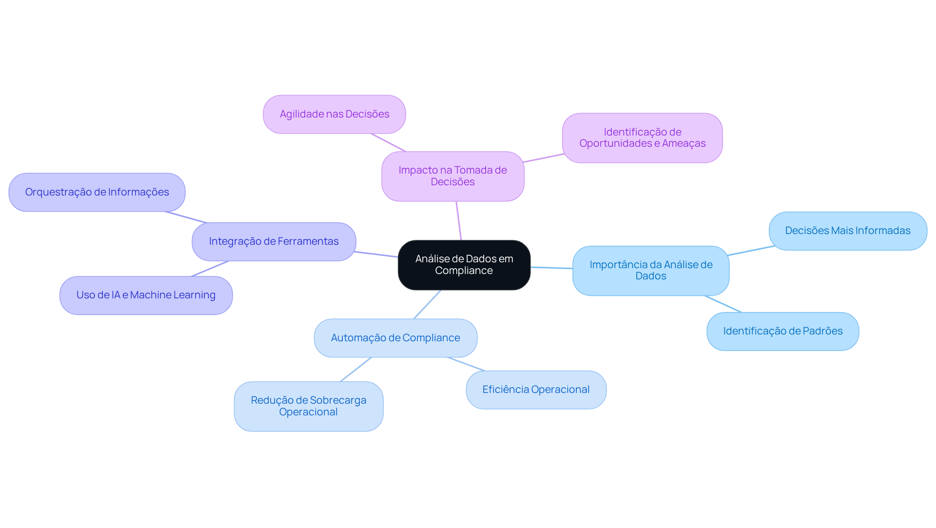 O nó central representa o tema principal, enquanto as ramificações mostram os tópicos relacionados. Siga as ramificações para entender como cada conceito se conecta e contribui para a melhoria da conformidade nas empresas. O nó central representa o tema principal, enquanto as ramificações mostram os tópicos relacionados. Siga as ramificações para entender como cada conceito se conecta e contribui para a melhoria da conformidade nas empresas.