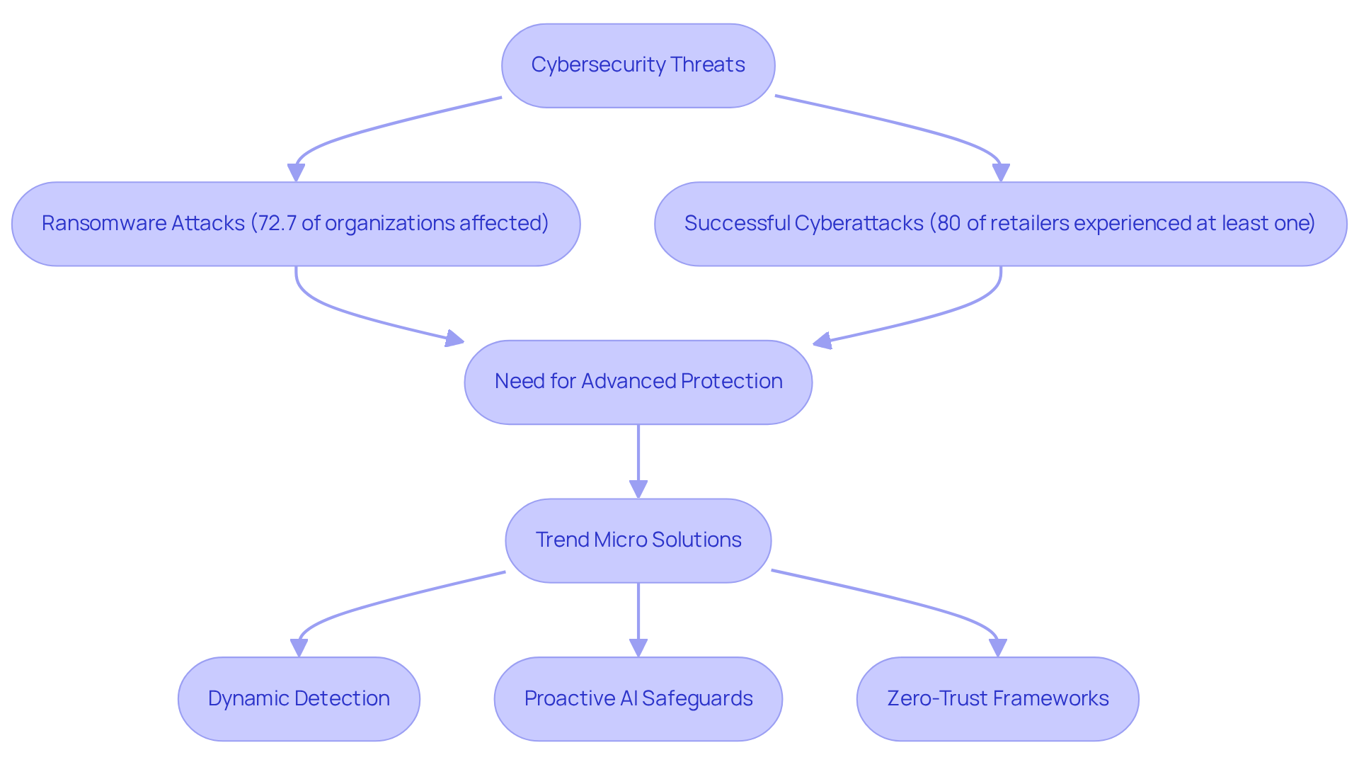 This flowchart shows the relationship between the threats online retailers face and the protective measures they can take. Follow the arrows to see how each threat leads to the need for specific solutions.