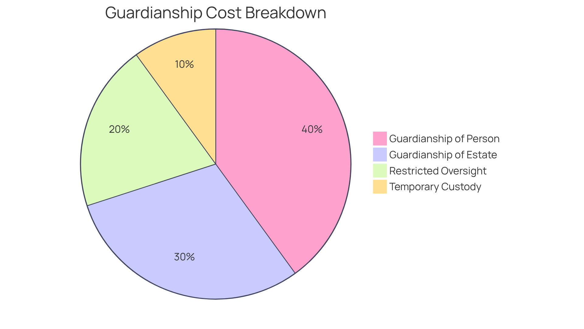 Each segment of the pie chart shows the average costs associated with different types of guardianship. The larger the segment, the higher the average cost for that type. This helps you understand where the most significant financial implications lie.