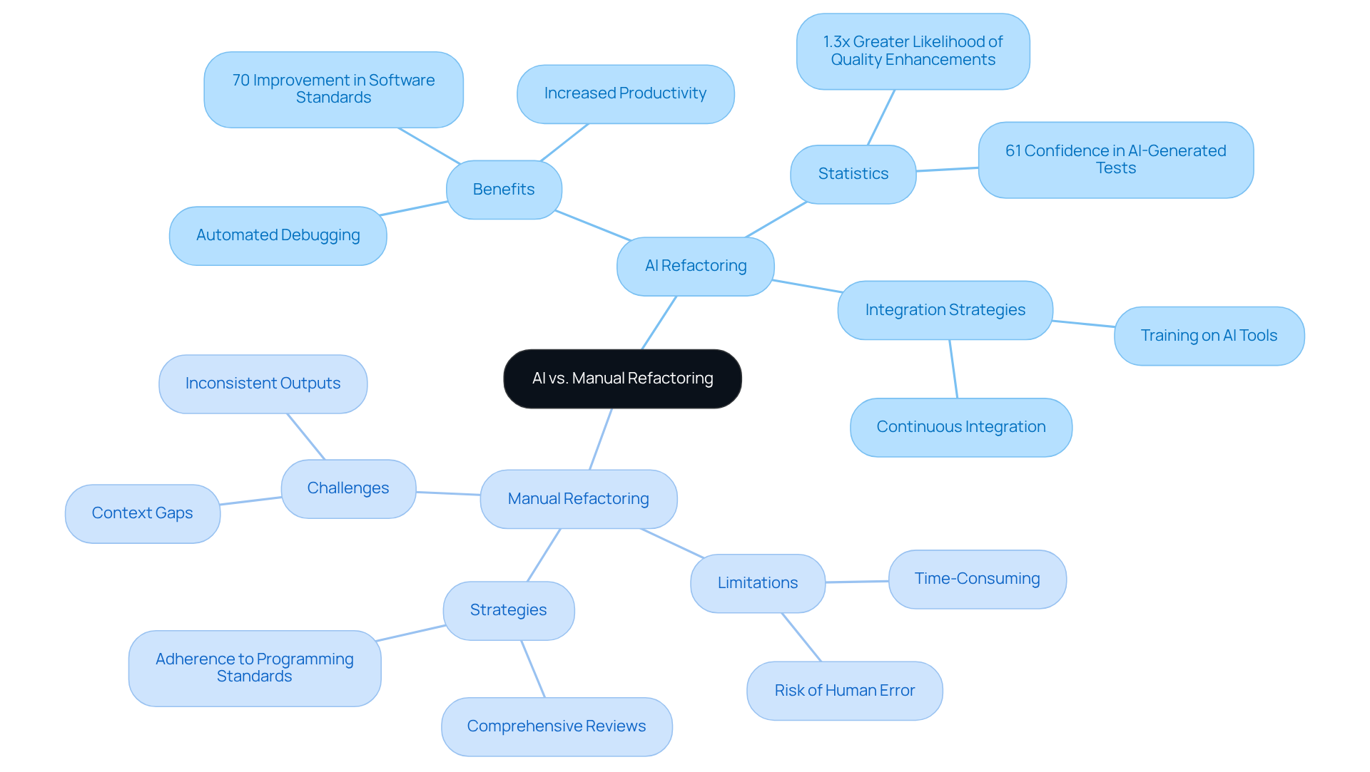 The central node introduces the topic, while branches expand into key areas of discussion. The color-coded branches help differentiate between AI and manual approaches, providing a clear visual path through the information.