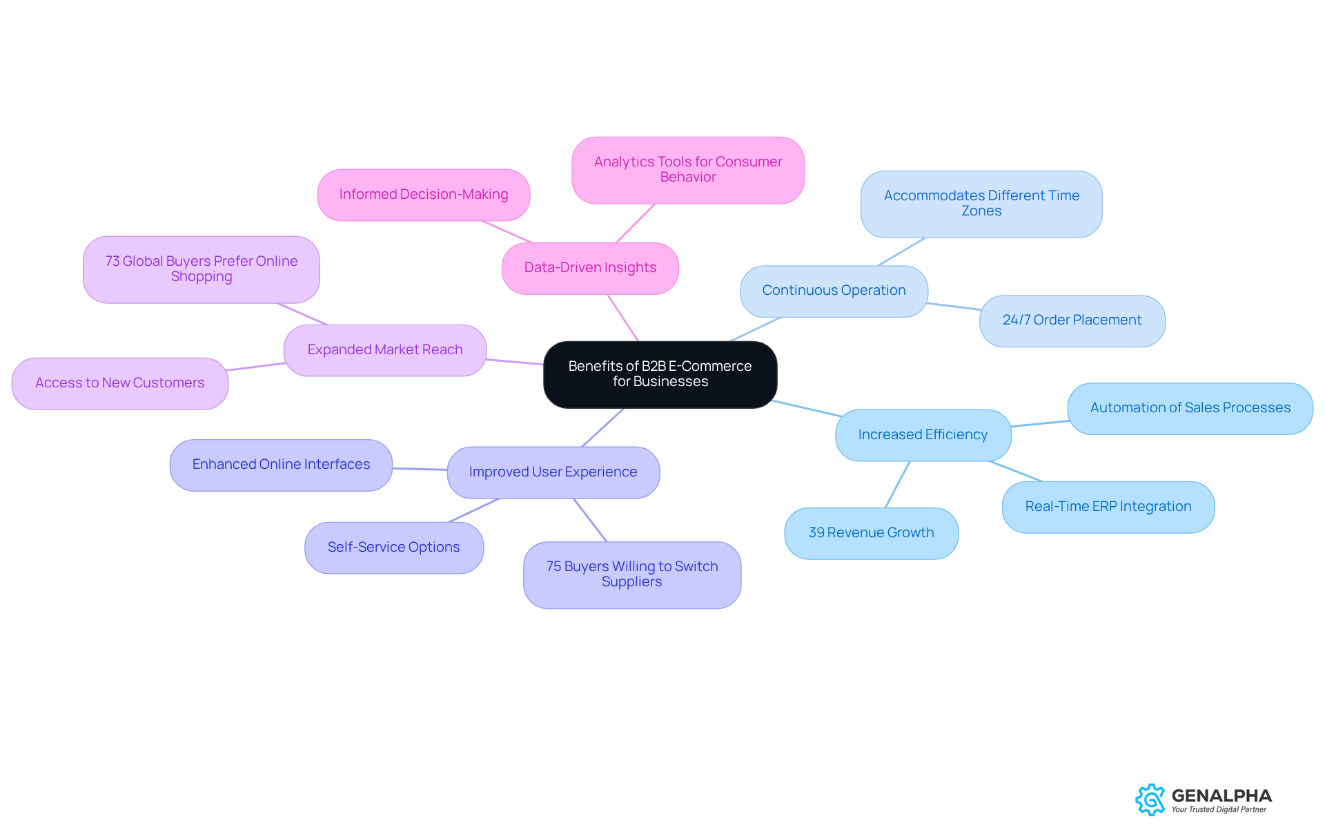 The central node represents the overall theme of B2B e-commerce benefits. Each branch highlights a specific advantage, and the sub-branches provide supporting details or statistics. This layout helps you see how each benefit contributes to a more competitive business environment.