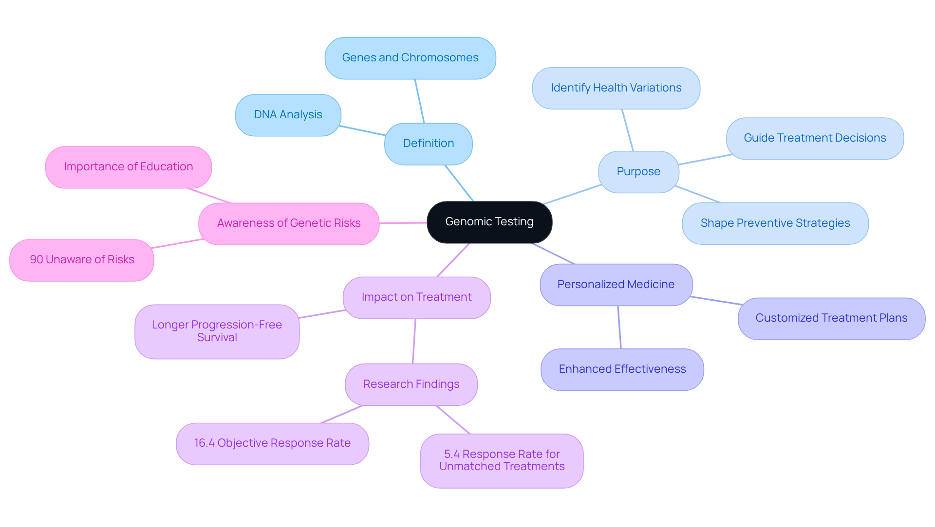 The central node represents genomic testing, and the branches show its various aspects and implications. Follow the branches to explore how genomic testing influences healthcare and treatment decisions.