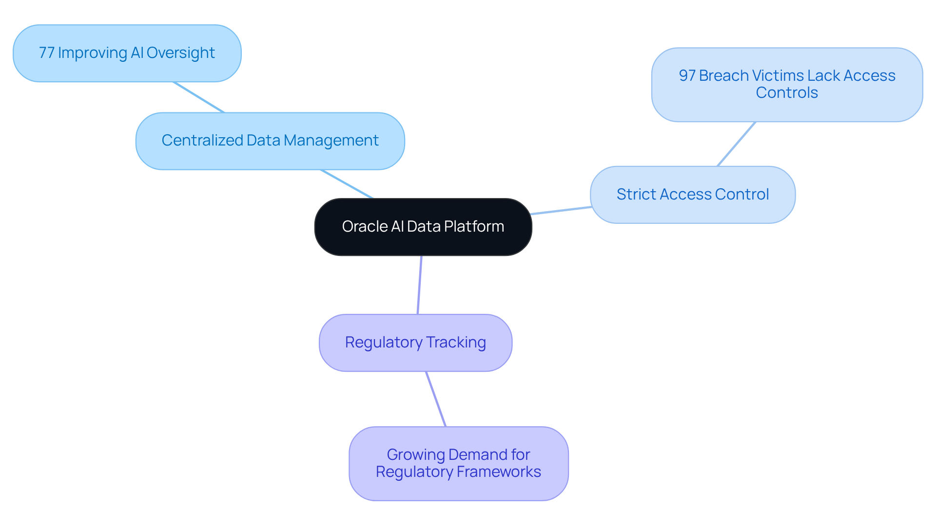 The central node represents the Oracle AI Data Platform, while the branches show its key features and important statistics. Each branch highlights how these elements contribute to effective AI governance in the medical field. The central node represents the Oracle AI Data Platform, while the branches show its key features and important statistics. Each branch highlights how these elements contribute to effective AI governance in the medical field.