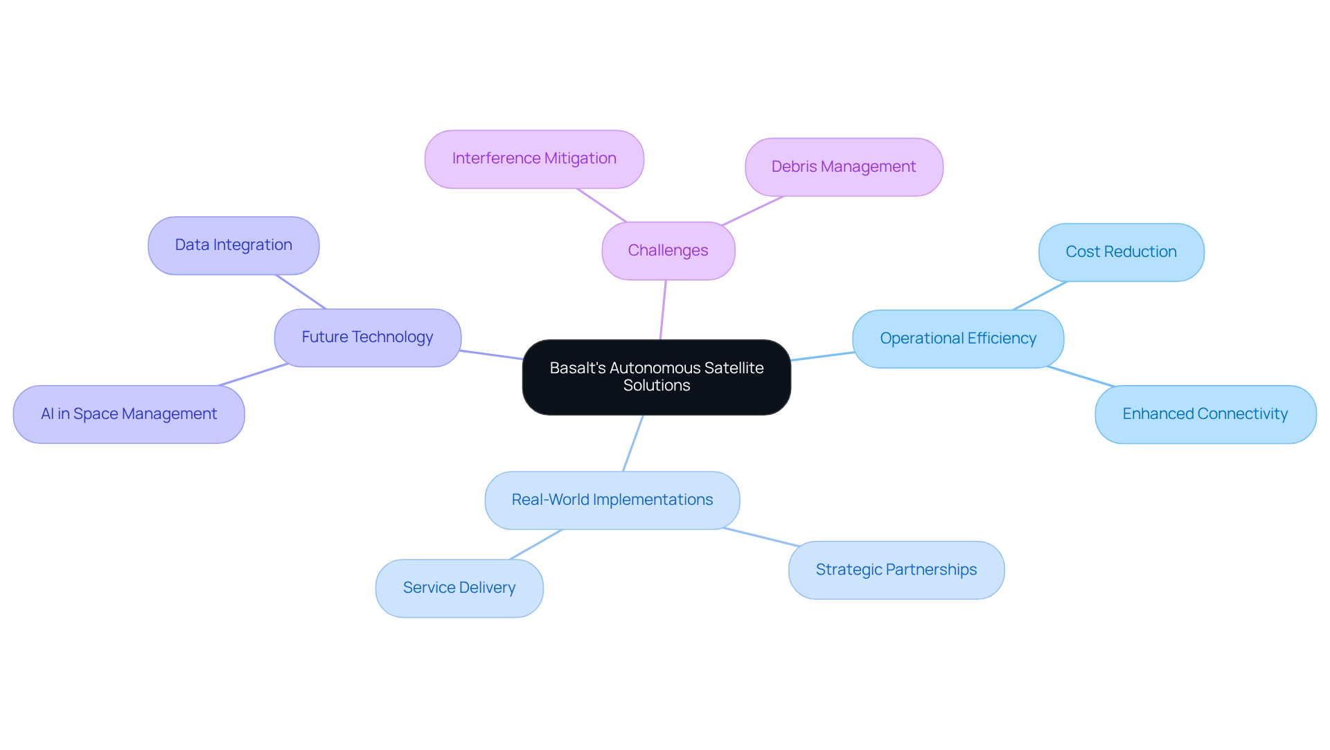 Start at the center with Basalt's solutions, then explore the branches to see how they improve efficiency, showcase real-world applications, anticipate future tech, and address challenges in aerospace.