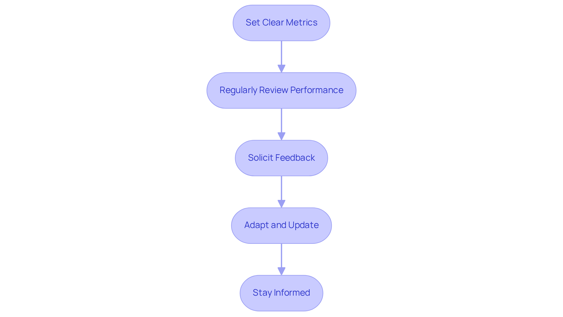 Each box represents a step in evaluating and adapting technology in your practice. Follow the arrows to see how each step leads to the next, helping ensure that your technology meets the needs of your cardiology practice.