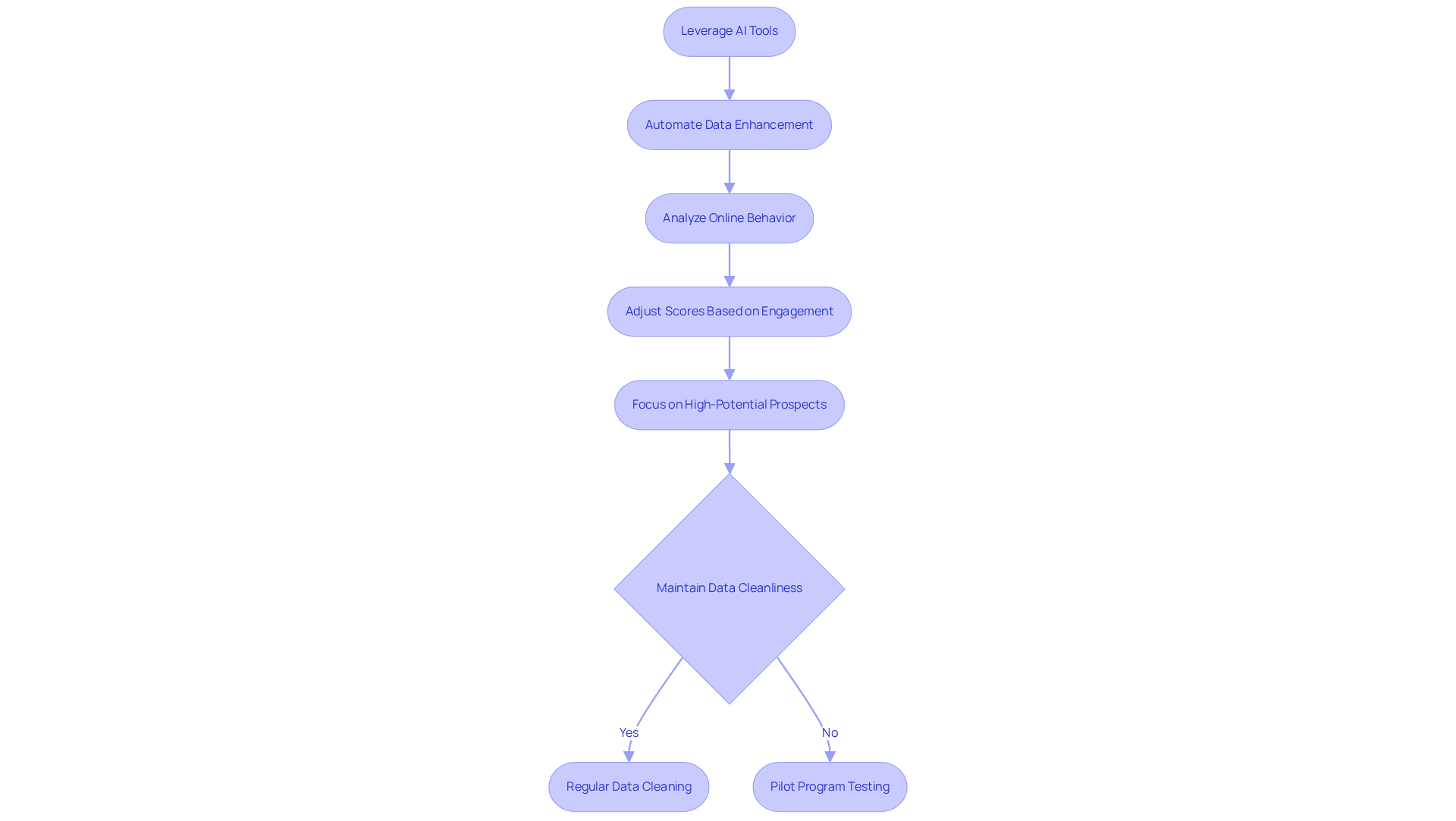 This flowchart outlines the steps sales teams can take to use AI tools effectively. Each box represents a key action or decision, and the arrows show how they connect in the process. Follow the flow to understand how to enhance lead quality and improve conversion rates.