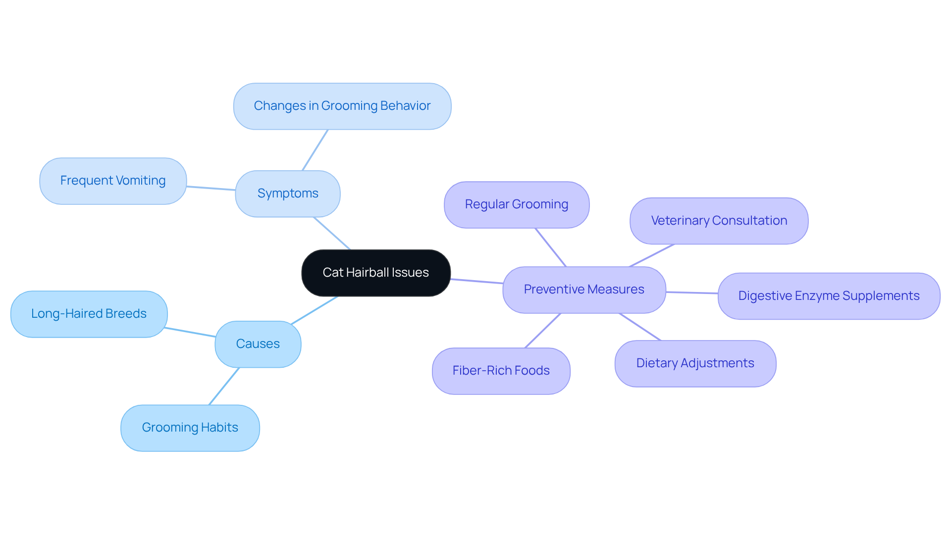 The center represents the main issue of cat hairballs, with branches showing the causes and symptoms of the problem, as well as steps you can take to help your cat. The different colors help differentiate between categories for easier understanding.
