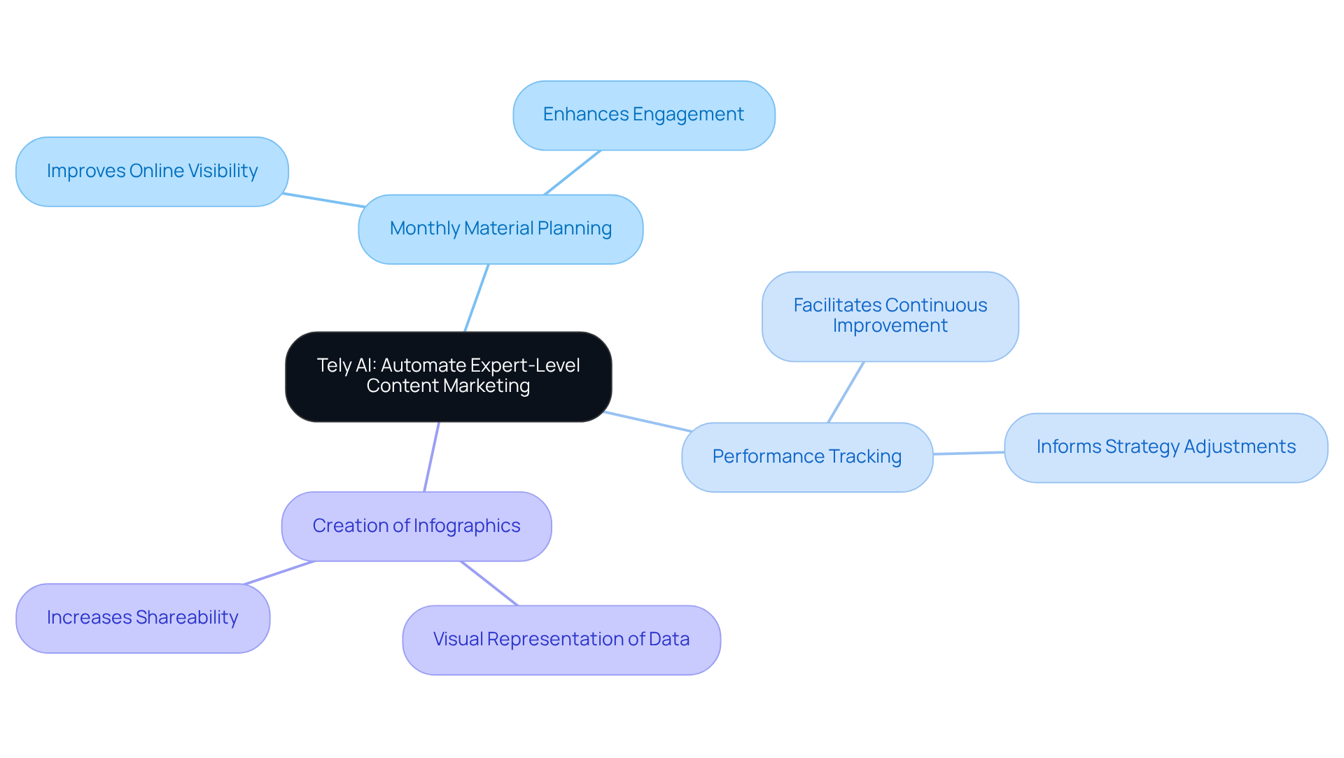 Start at the center with Tely AI, then follow the branches to explore its features and how they benefit businesses in content marketing.