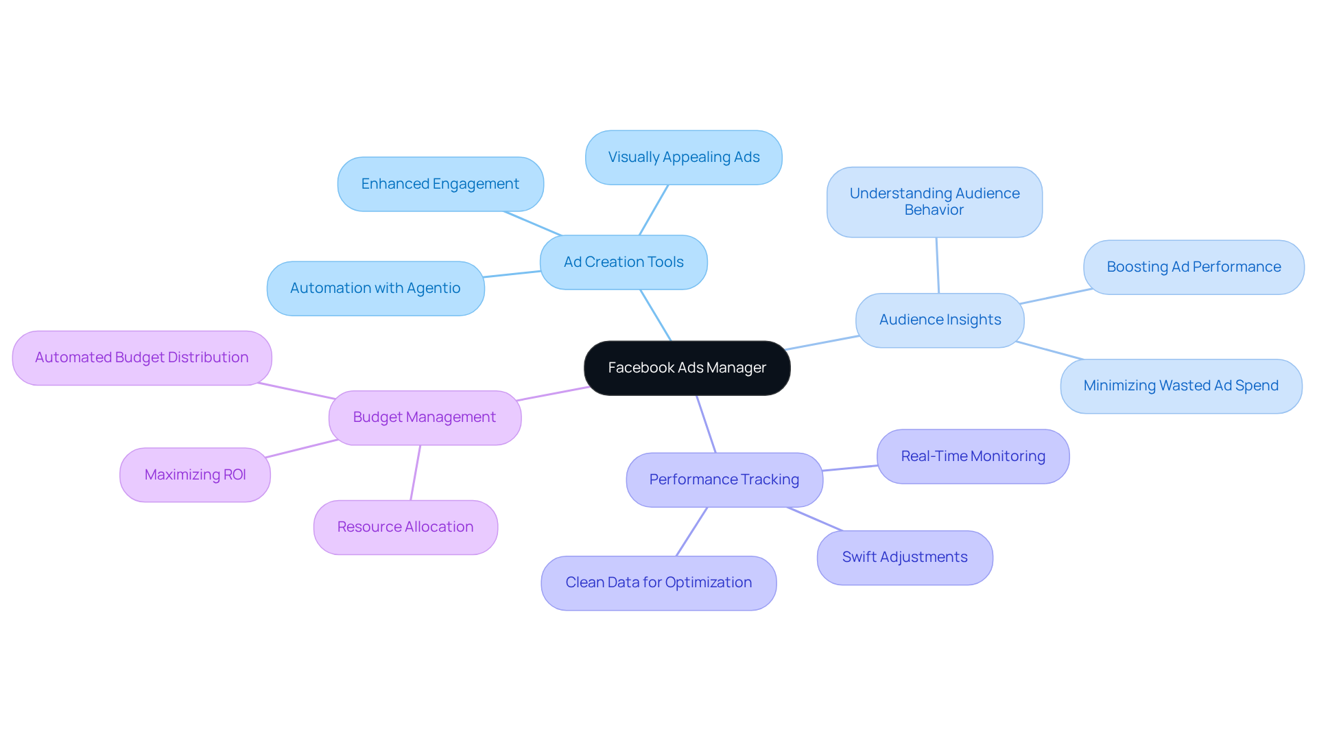 The central node represents Facebook Ads Manager, while the branches show its key features. Each feature has its own benefits listed underneath, helping you understand how they contribute to effective advertising.