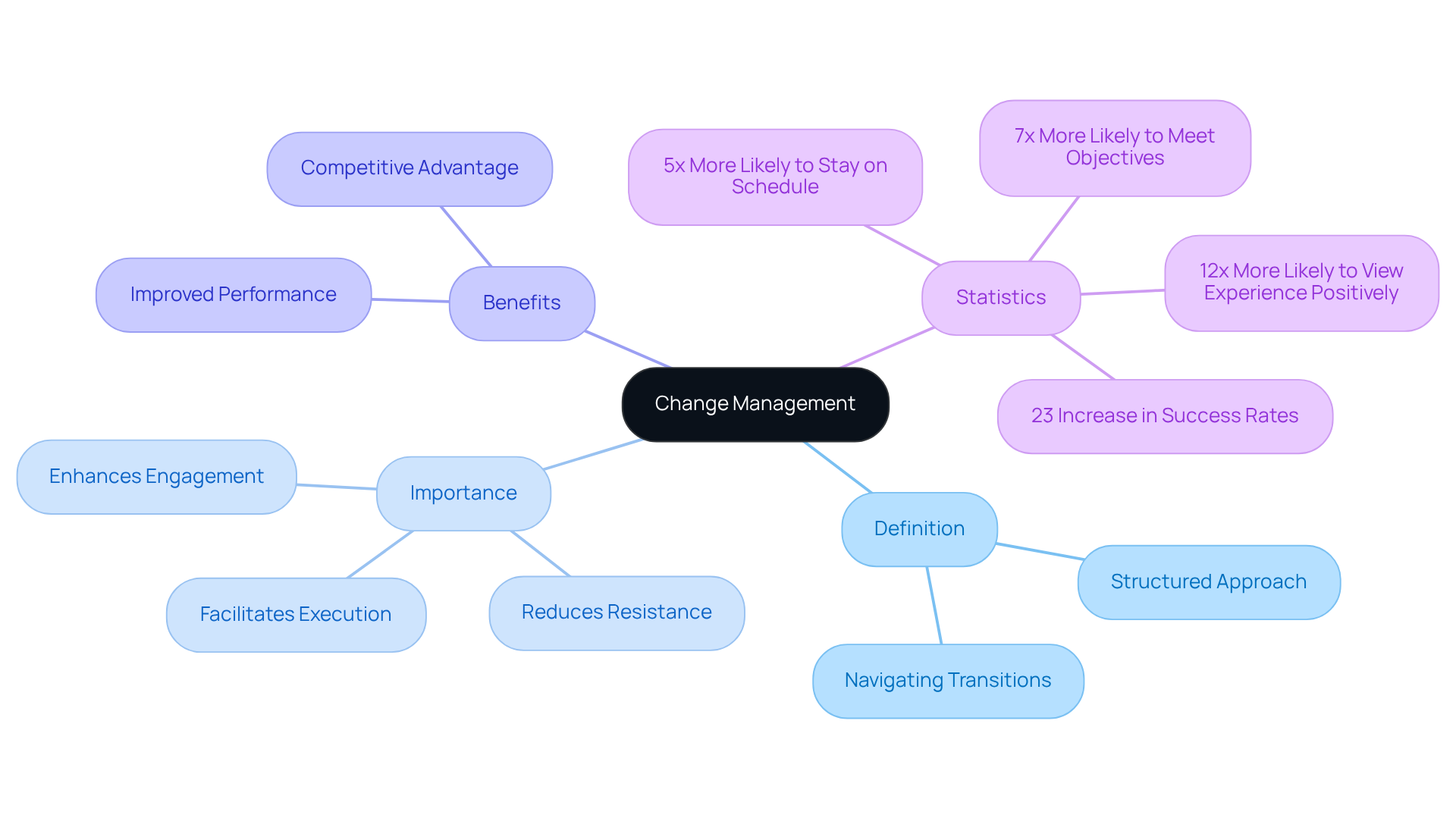 The central node represents the concept of change management, while the branches show its definition, importance, benefits, and supporting statistics. Each branch highlights a different aspect, making it easy to see how they connect. The central node represents the concept of change management, while the branches show its definition, importance, benefits, and supporting statistics. Each branch highlights a different aspect, making it easy to see how they connect.
