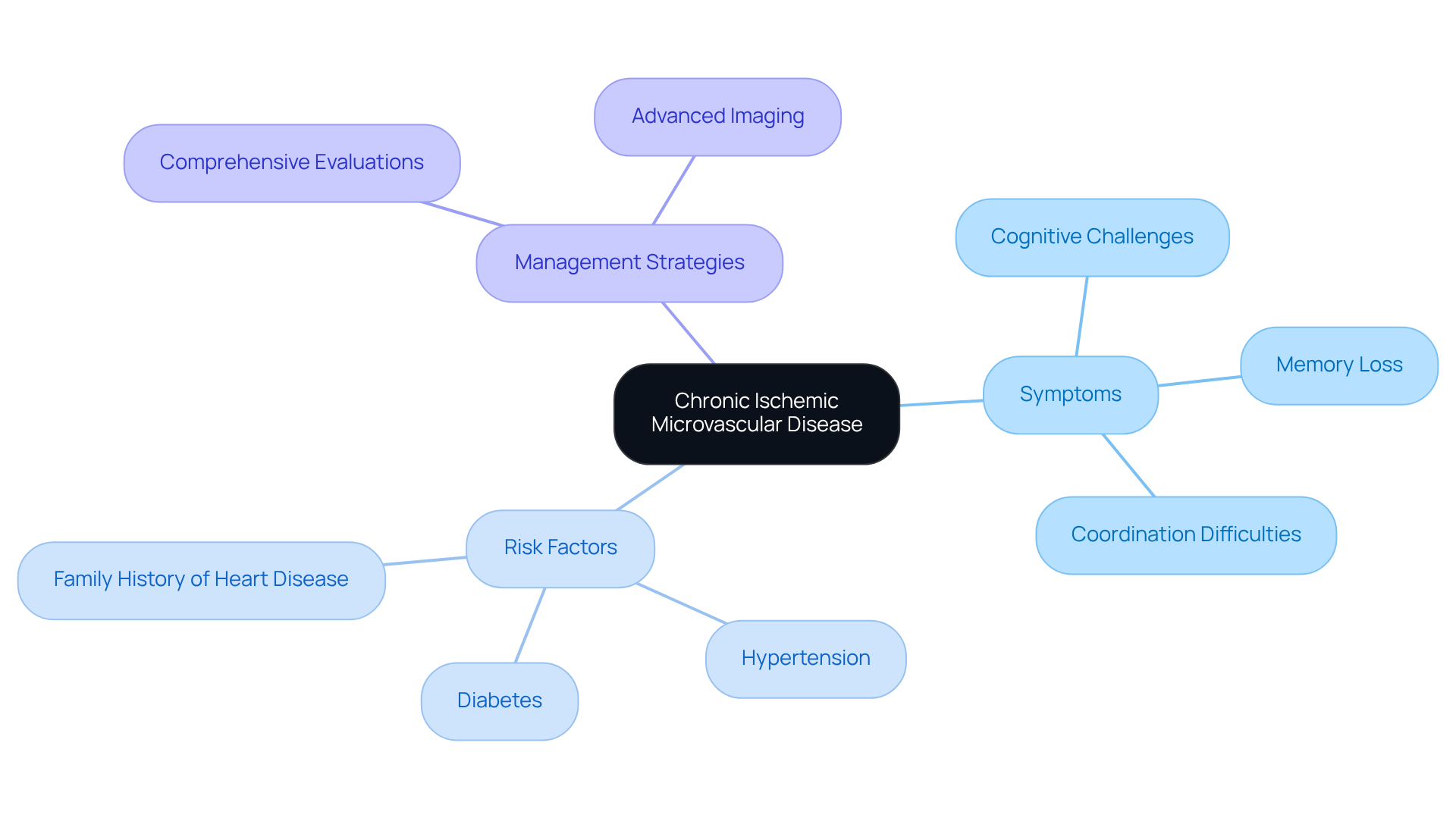 The central node represents the disease, while the branches show related symptoms, risk factors, and management strategies. Follow the branches to see how each aspect connects to the overall understanding of the disease.