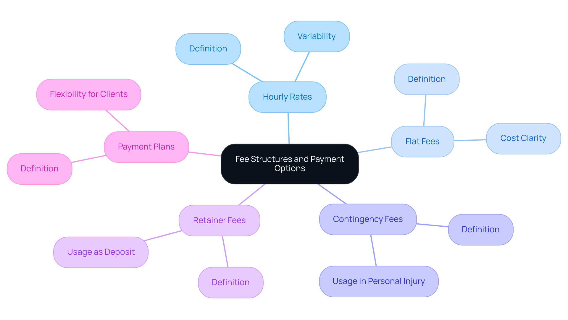 This mindmap helps you see the different ways lawyers charge for their services. Start at the center with the main topic, then follow the branches to learn about each fee type and what it means for you.
