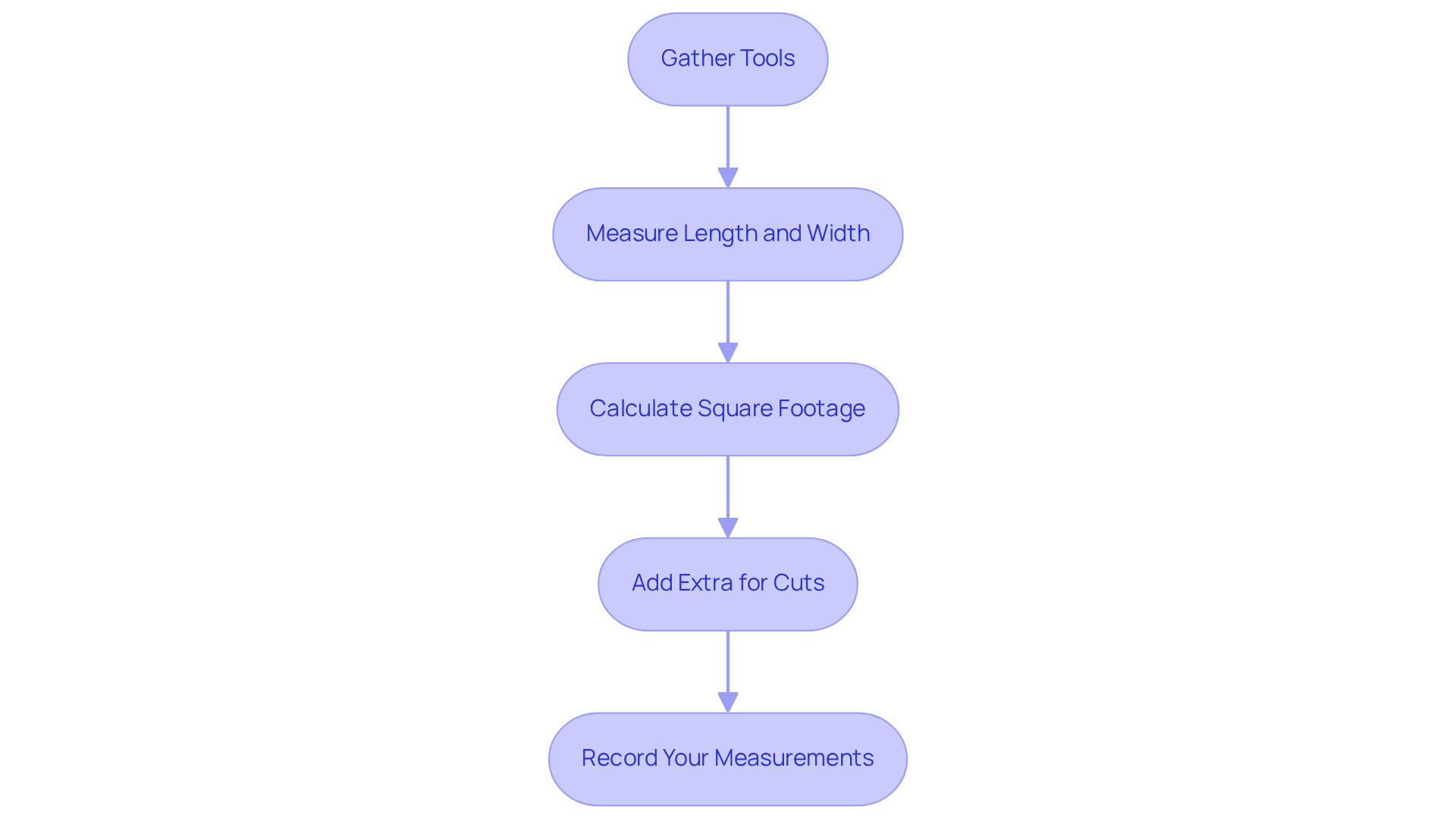 Each box represents a step in the measurement process. Follow the arrows to see how to measure your lawn accurately, from gathering tools to recording your final measurements.