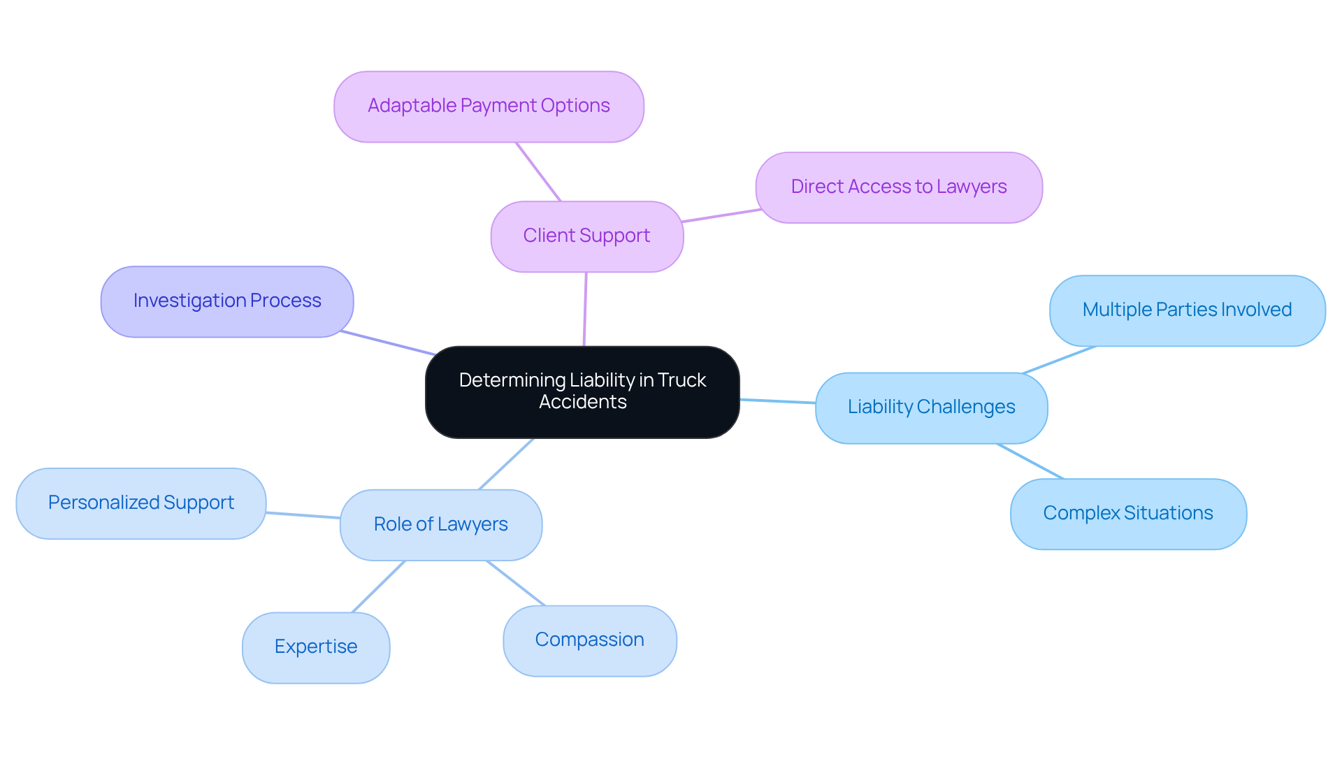 The central idea is how liability is determined in truck accidents. Each branch represents a different aspect, such as challenges, the role lawyers play, the investigation process, and the support clients receive.
