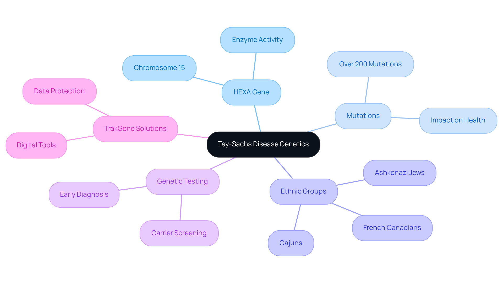 This mindmap starts with Tay-Sachs Disease at the center. Each branch represents a key aspect of the disease's genetics, showing how they connect. For example, the HEXA gene is crucial for understanding mutations, which vary among different ethnic groups. Genetic testing is essential for managing the disease, and TrakGene provides tools to help with this process.