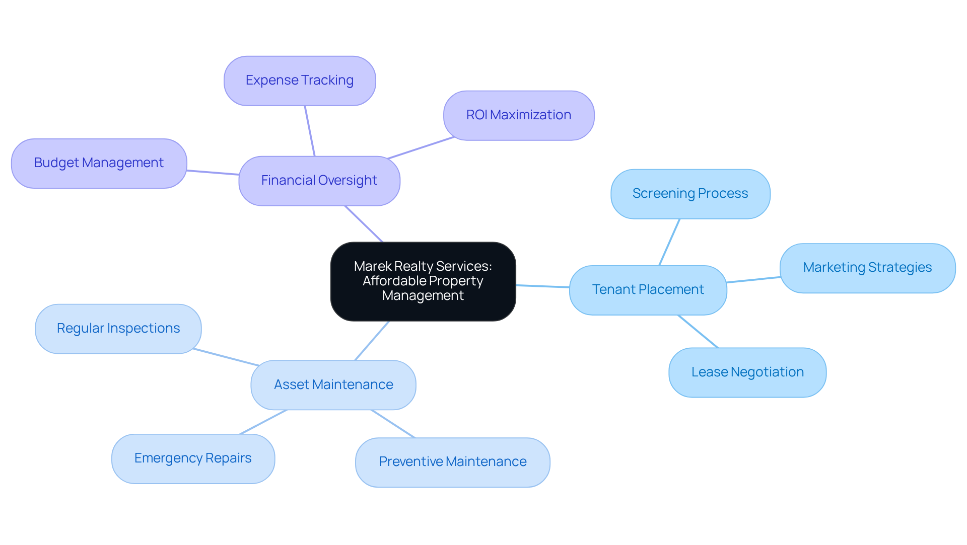The center represents Marek Realty Services, and the branches show the key services they offer. Each service is designed to help landlords manage their properties effectively and affordably.