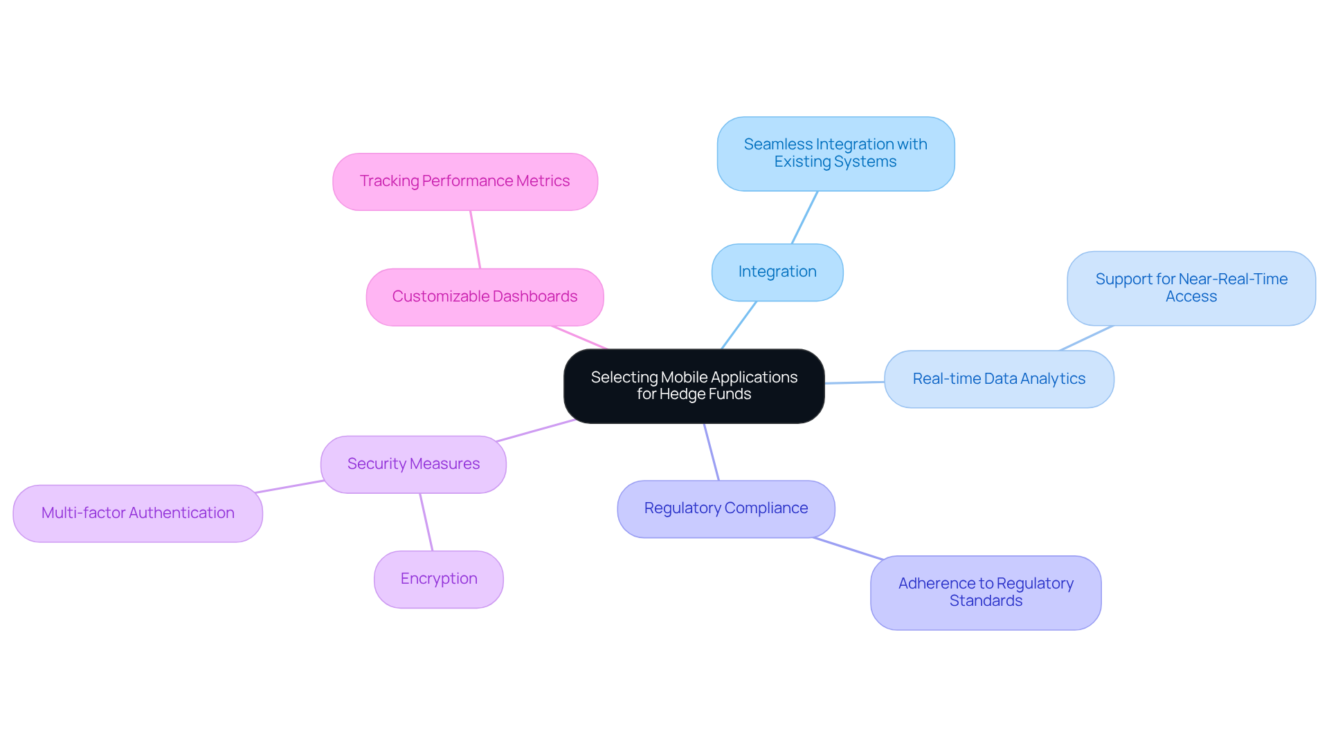 This mindmap starts with the main topic in the center and branches out to show important factors to consider when choosing mobile applications. Each branch represents a key area, and the sub-branches provide more details or examples related to those areas. This mindmap starts with the main topic in the center and branches out to show important factors to consider when choosing mobile applications. Each branch represents a key area, and the sub-branches provide more details or examples related to those areas.