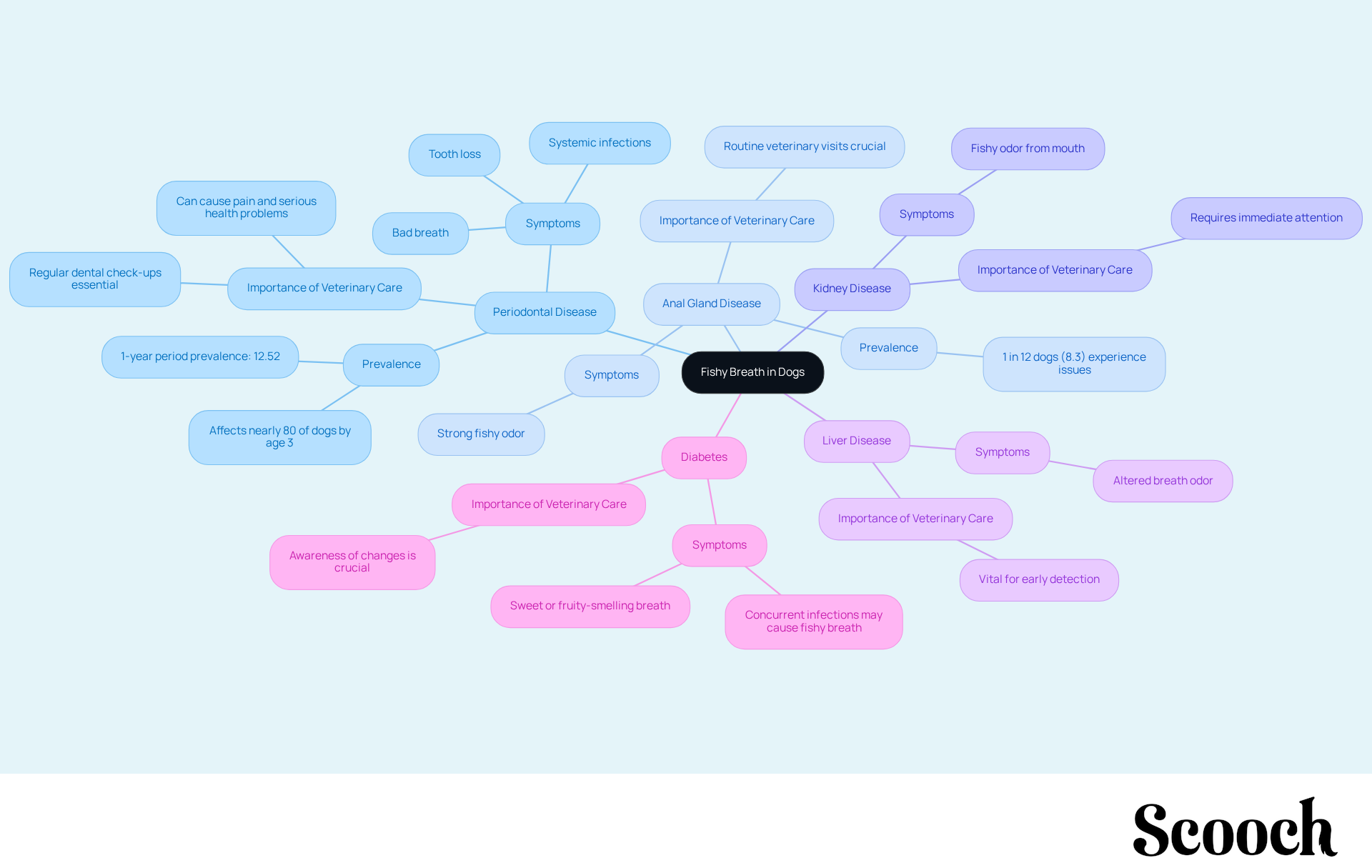The central node represents the main topic, while each branch shows a specific health issue. The sub-branches provide additional details, helping you understand the connections and importance of each condition.