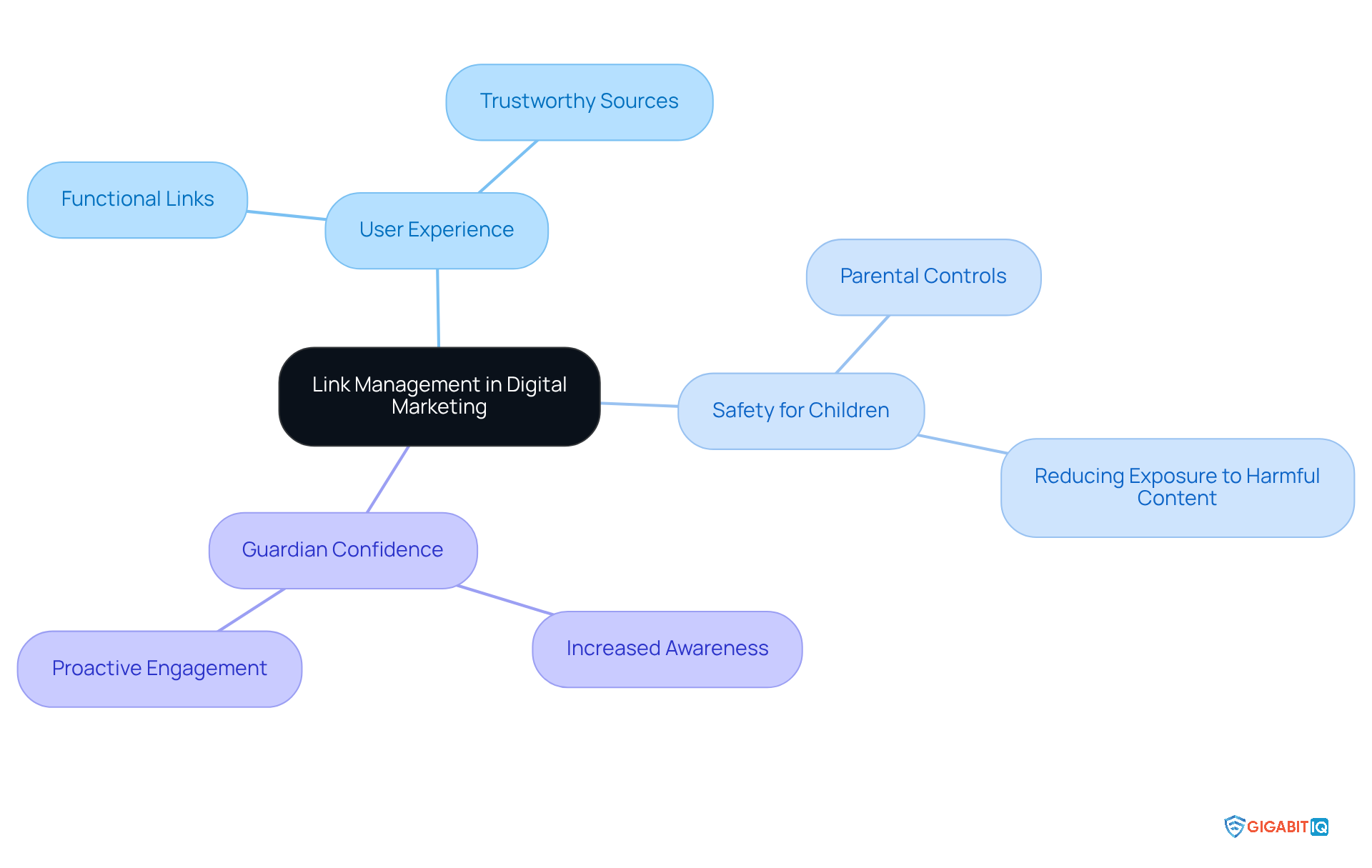 The center represents the main idea of link management, with branches showing its benefits and implications. Each color-coded branch helps you see how these elements connect and contribute to a safer online environment for children. The center represents the main idea of link management, with branches showing its benefits and implications. Each color-coded branch helps you see how these elements connect and contribute to a safer online environment for children.
