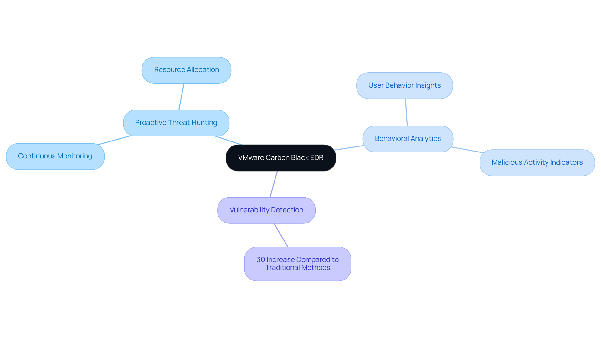 Start at the center with VMware Carbon Black EDR, then explore its features and benefits through the branches. Each branch represents a key aspect of the tool's capabilities, helping you understand how it contributes to enterprise security.