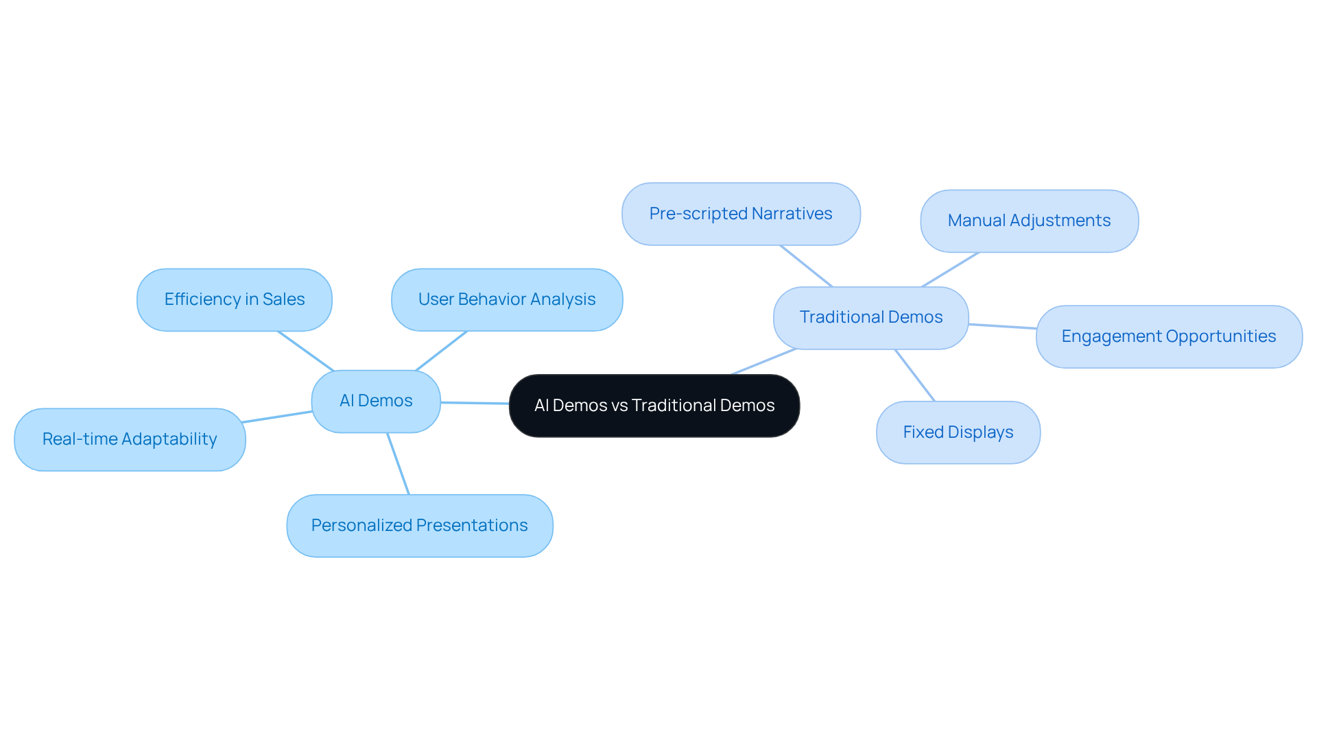 This mindmap illustrates the key differences between AI demos and traditional demos. The central idea is split into two main branches, each detailing the unique features and challenges of both approaches. Follow the branches to understand how AI demos enhance engagement and efficiency compared to traditional methods. This mindmap illustrates the key differences between AI demos and traditional demos. The central idea is split into two main branches, each detailing the unique features and challenges of both approaches. Follow the branches to understand how AI demos enhance engagement and efficiency compared to traditional methods.