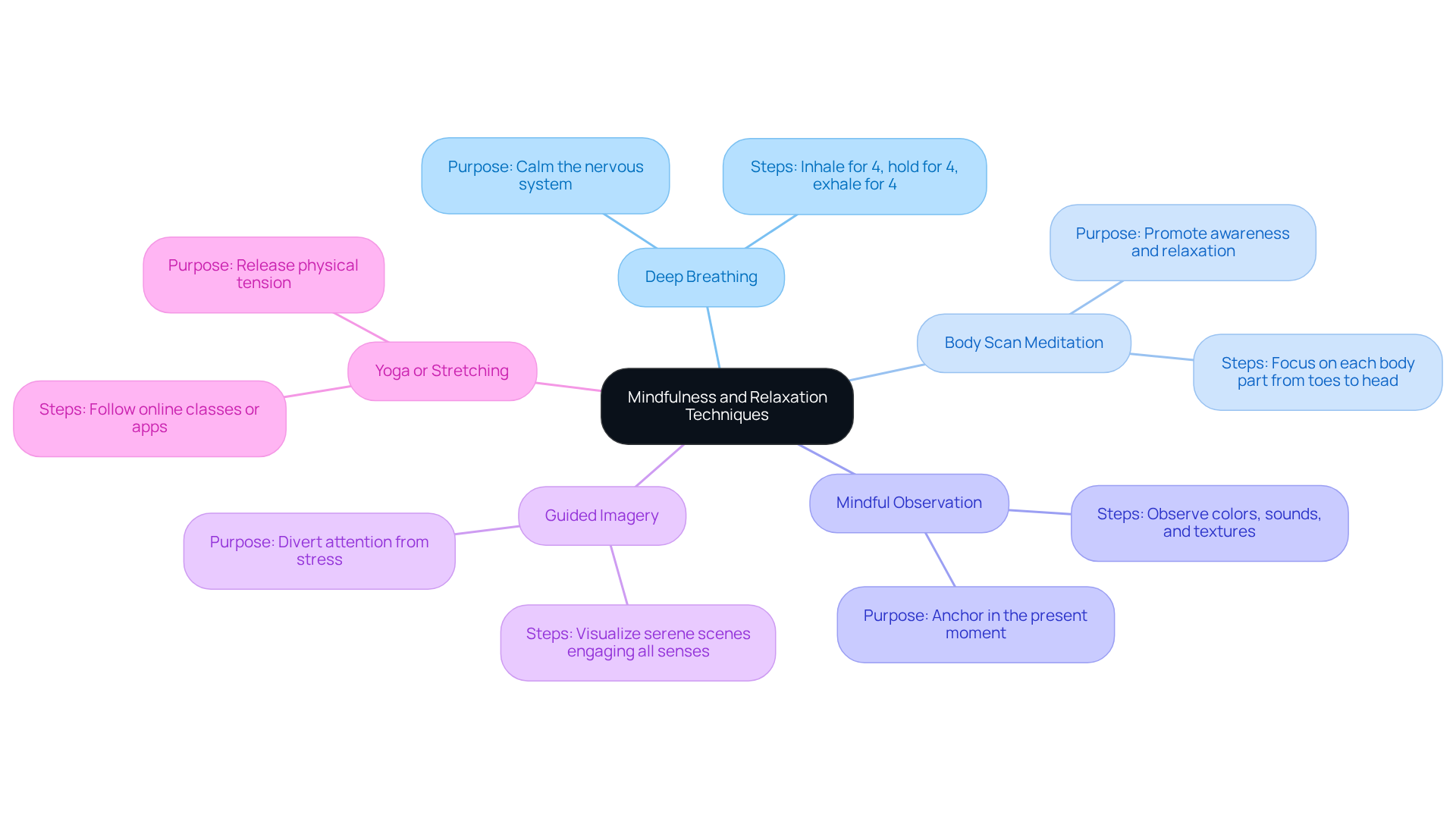 This mindmap shows various techniques to help reduce stress and promote calm. Each branch represents a different practice, and you can follow the branches to learn more about how each technique can help you find peace. This mindmap shows various techniques to help reduce stress and promote calm. Each branch represents a different practice, and you can follow the branches to learn more about how each technique can help you find peace.