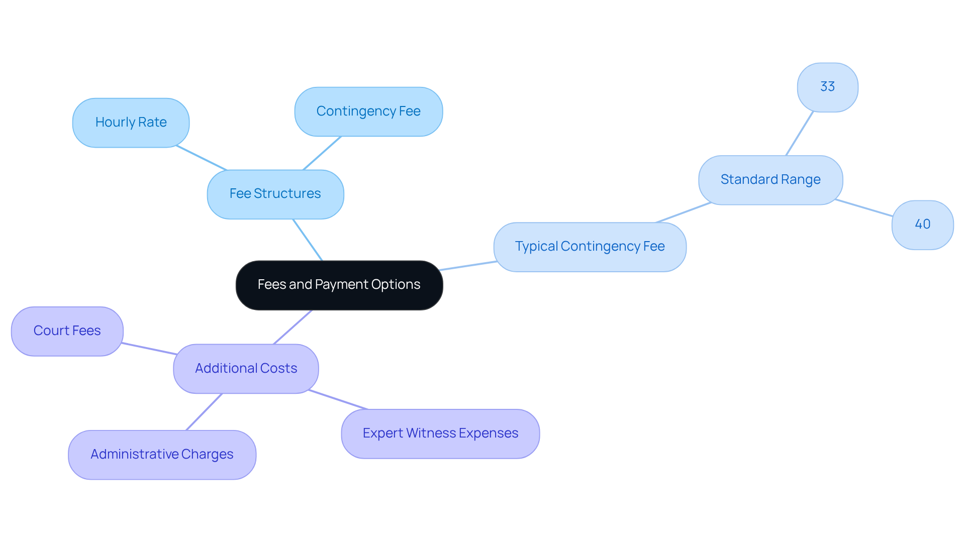 The central node represents the main topic of fees and payment options. The branches show different types of fees and costs associated with hiring an attorney, helping you understand what to expect and ask about.
