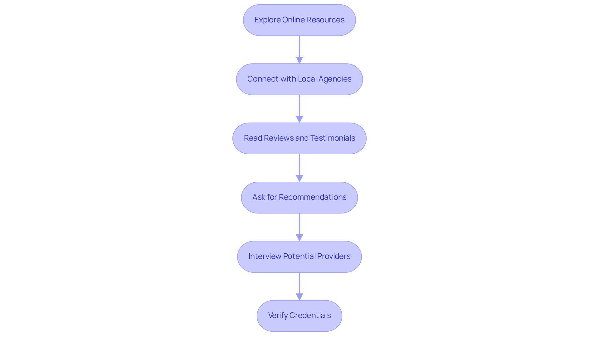 Each box outlines an important step in your journey to find a caregiver. Follow the arrows to move through the steps and make sure you cover everything needed for a thorough search.
