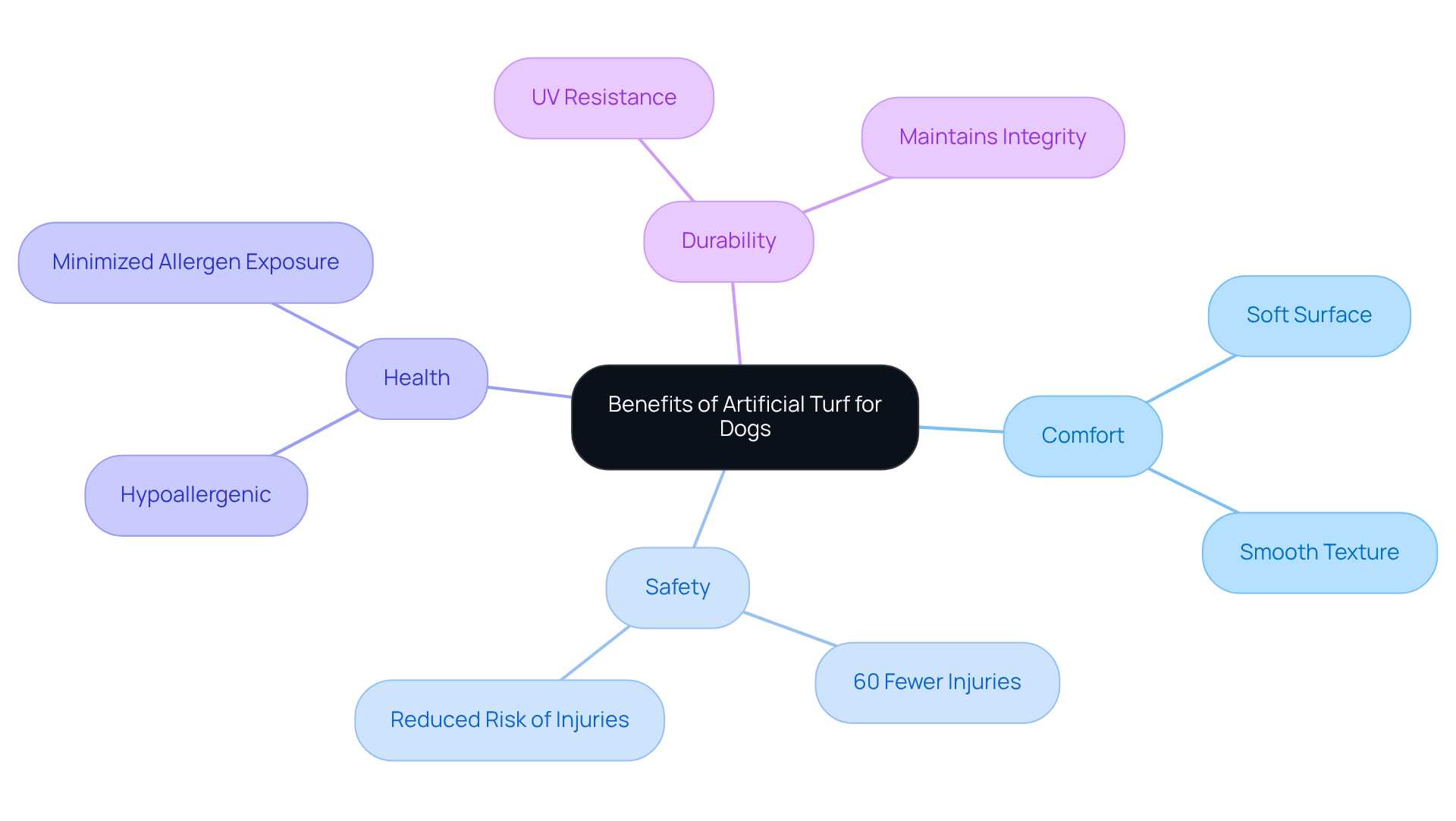 The central node represents the overall theme, while the branches show specific benefits. Each color-coded branch helps you quickly identify different aspects of how artificial turf enhances your dog's outdoor experience.
