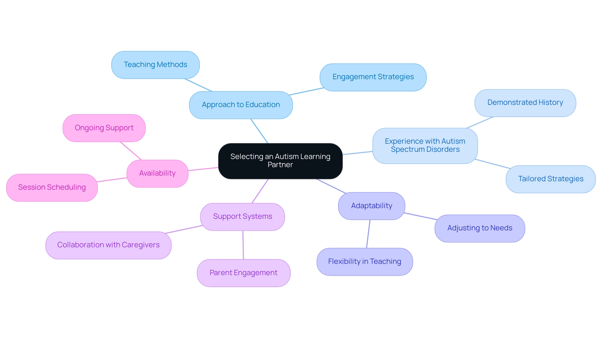 Each branch represents a key factor in the selection process, with different colors denoting different categories of considerations.