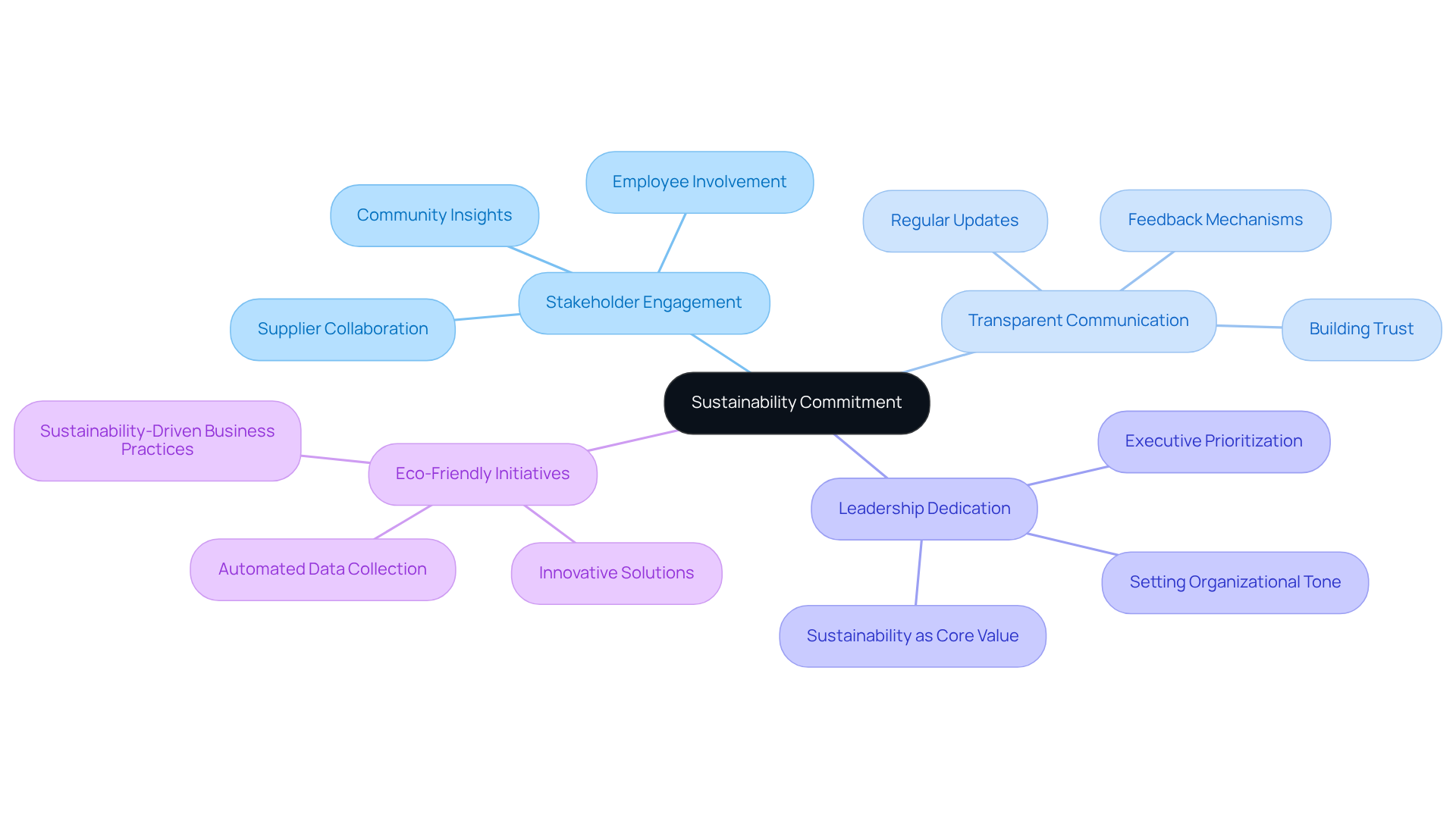 Start at the center with the main idea of sustainability commitment, then explore how engaging different stakeholders and leadership can enhance environmental initiatives. Each branch represents a key area of focus, with further details branching out to show specific actions or examples.